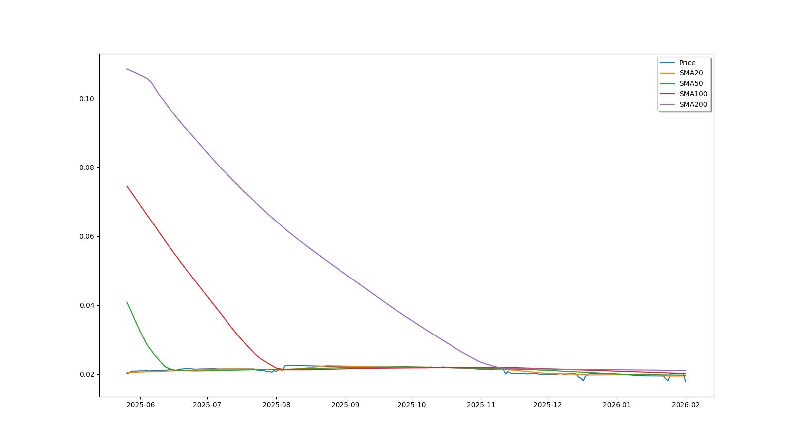 Lyvely Simple Moving Averages