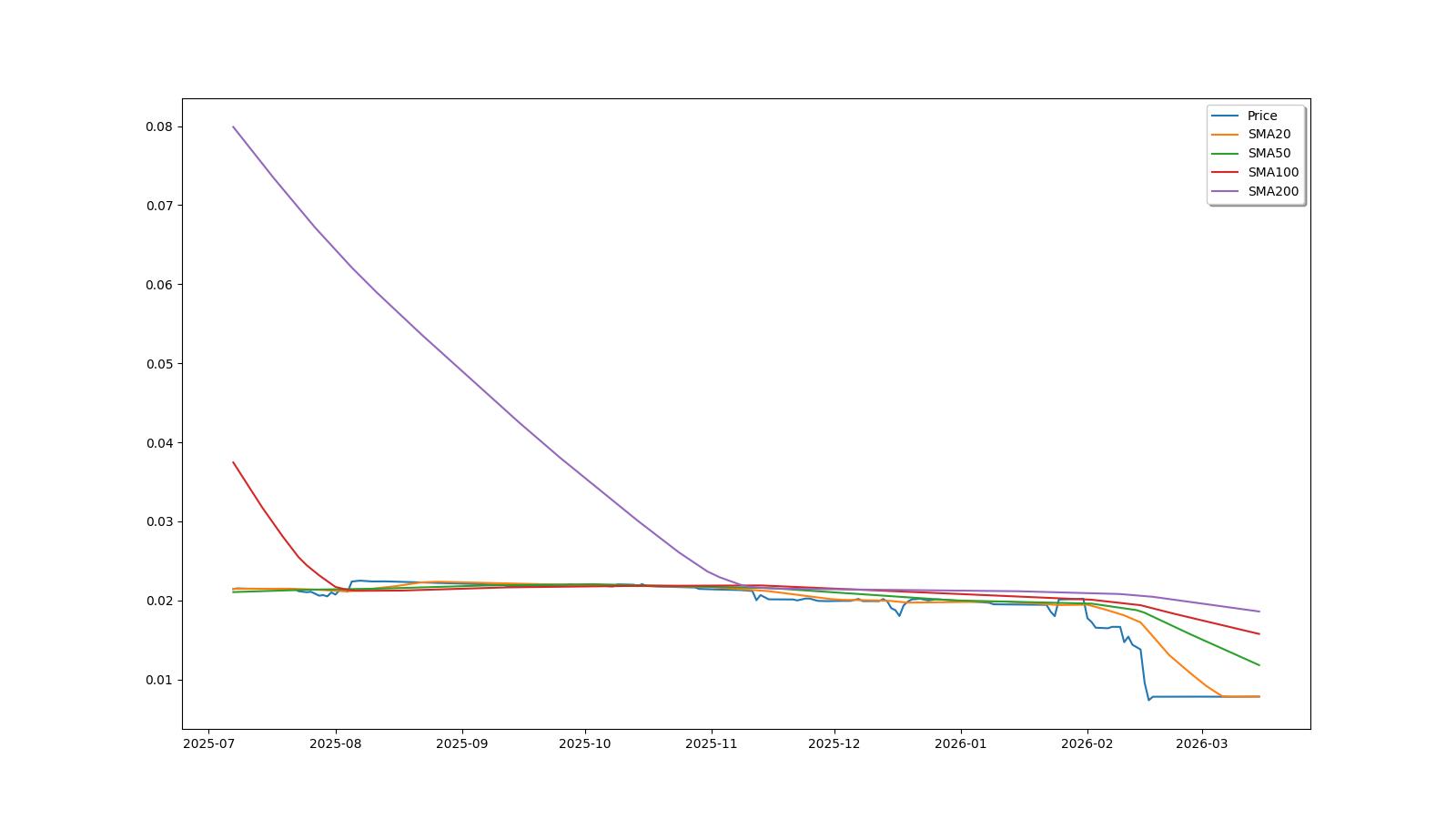 Lyvely Simple Moving Averages