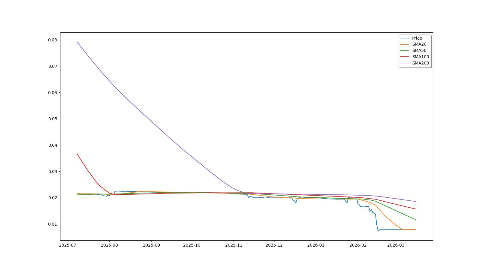 Lyvely Simple Moving Averages