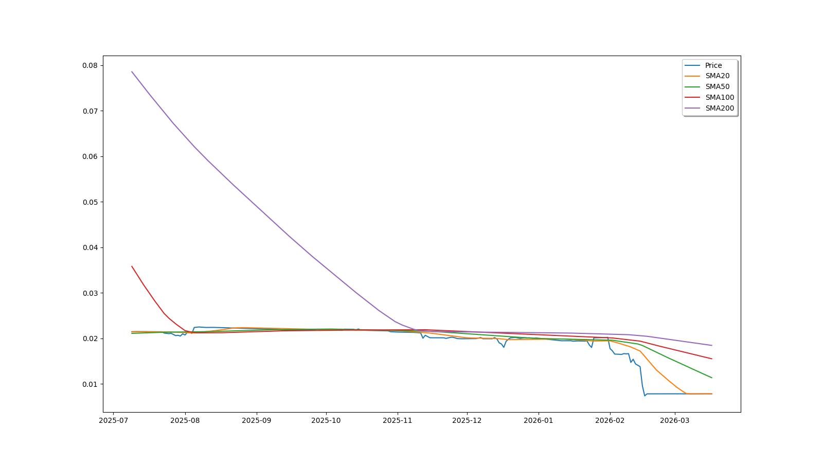 Lyvely Simple Moving Averages