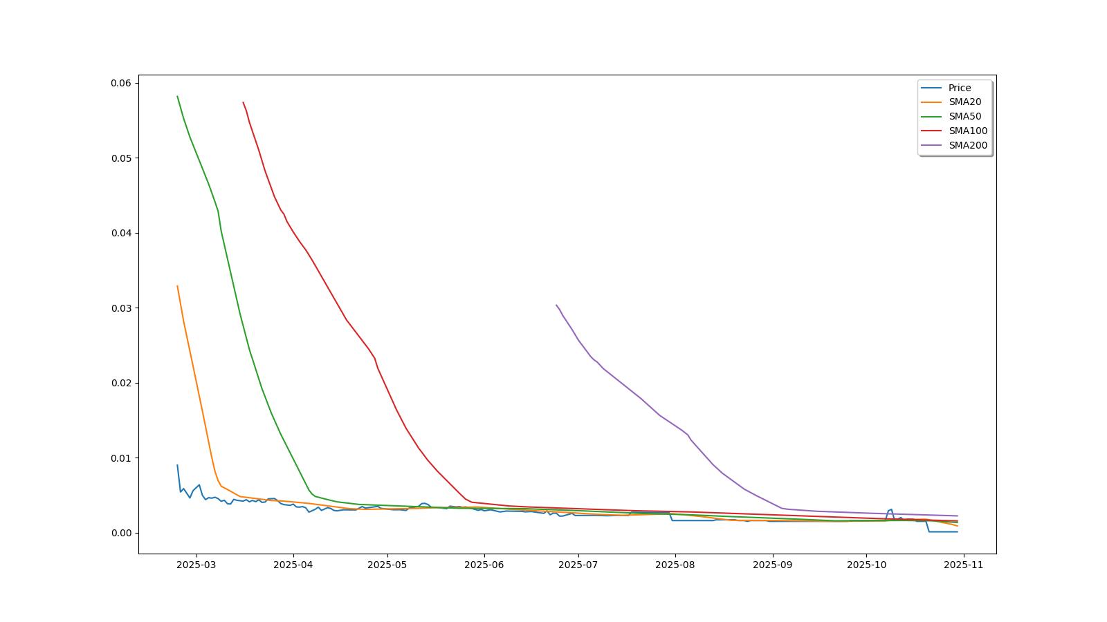 M3M3 Simple Moving Averages