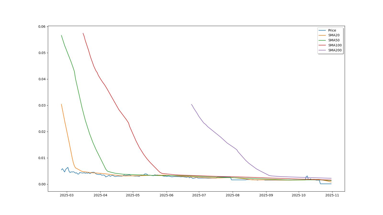 M3M3 Simple Moving Averages