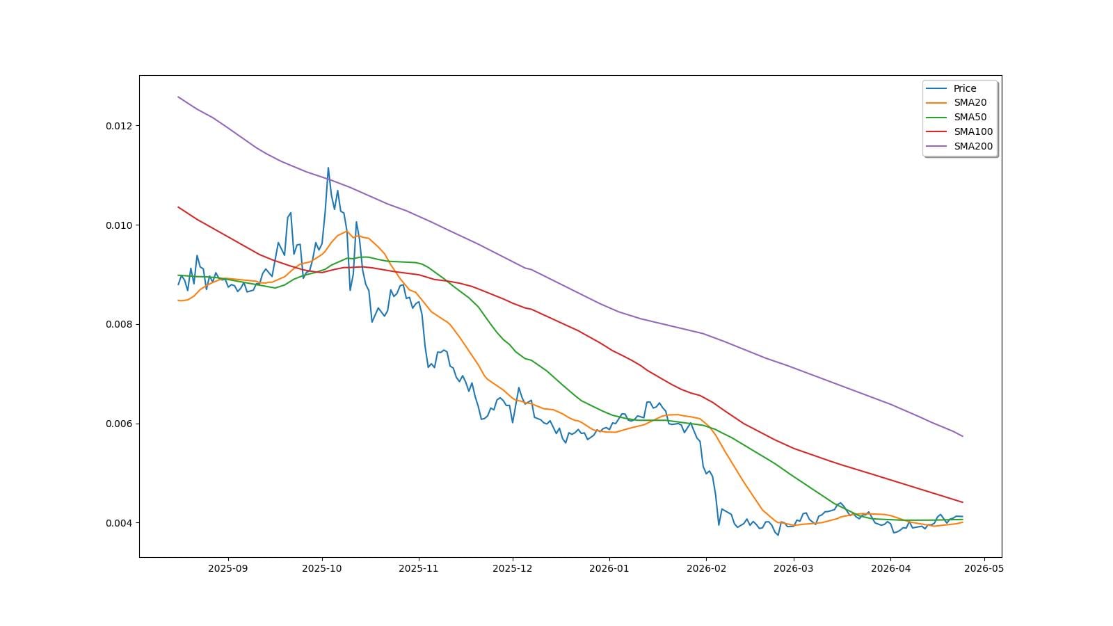 MacaronSwap Simple Moving Averages