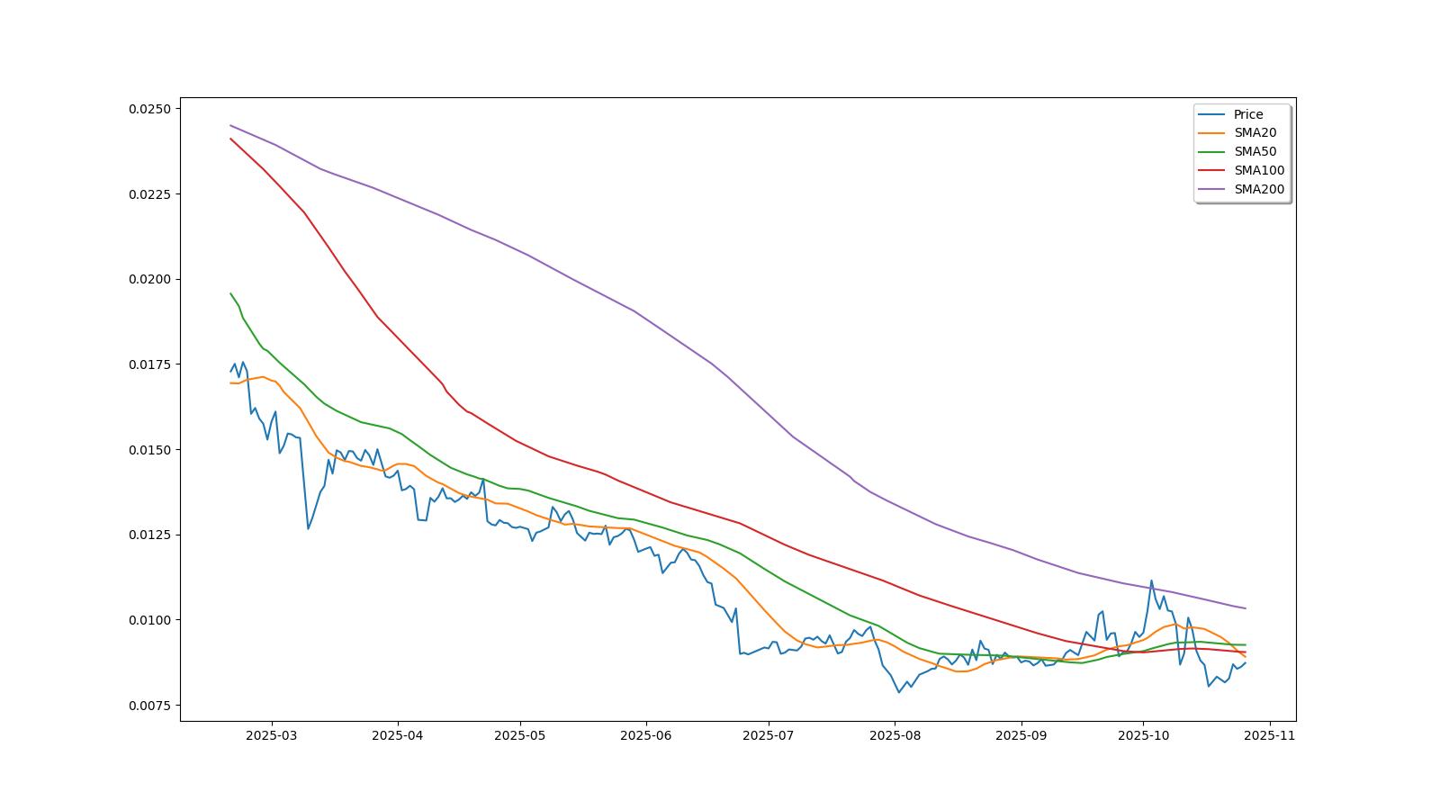 MacaronSwap Simple Moving Averages