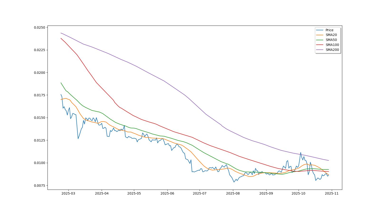 MacaronSwap Simple Moving Averages