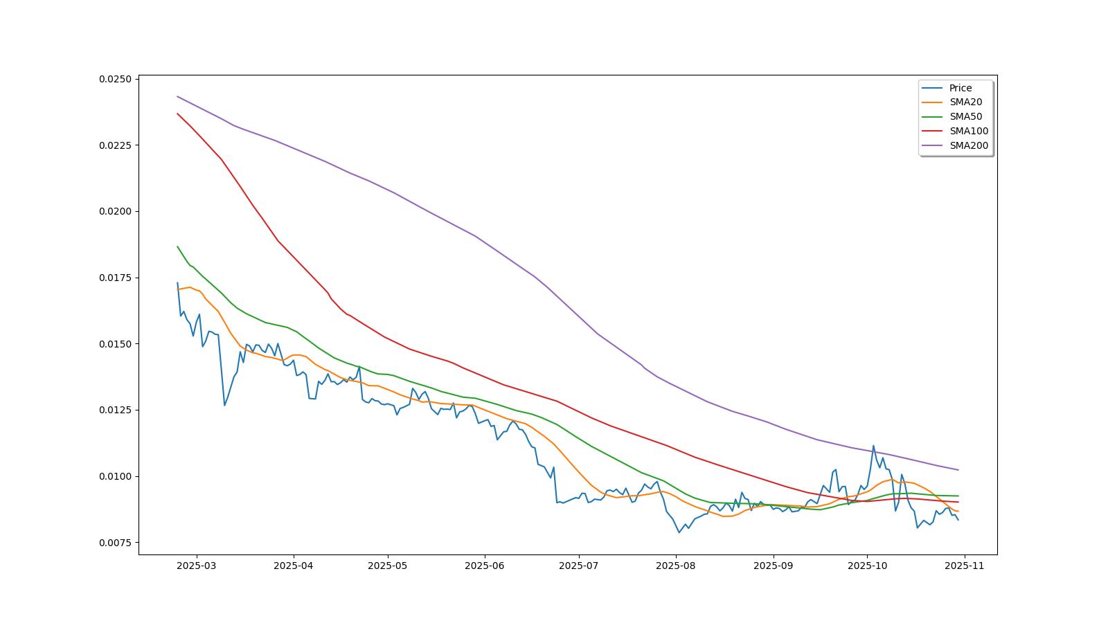 MacaronSwap Simple Moving Averages