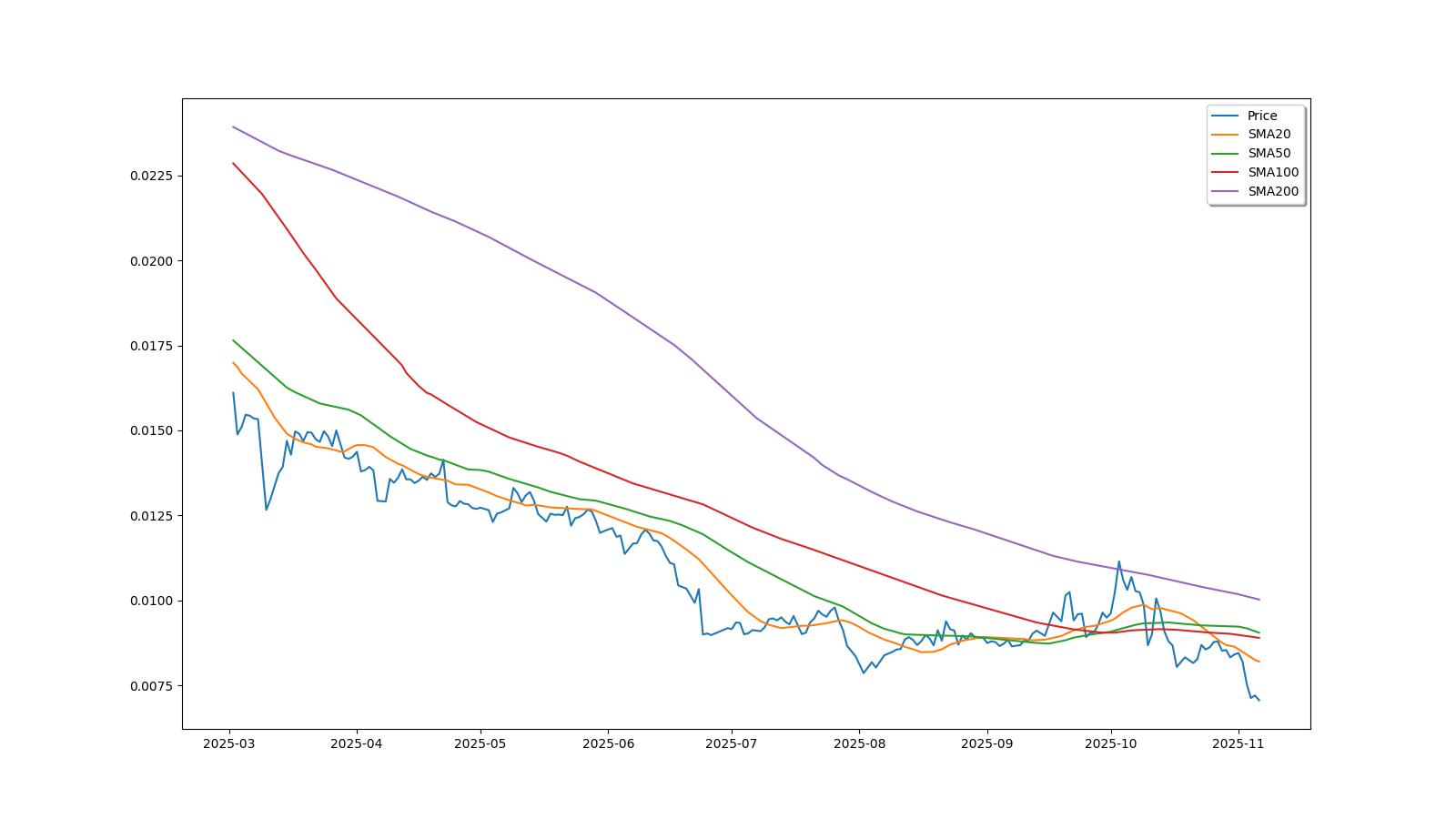 MacaronSwap Simple Moving Averages
