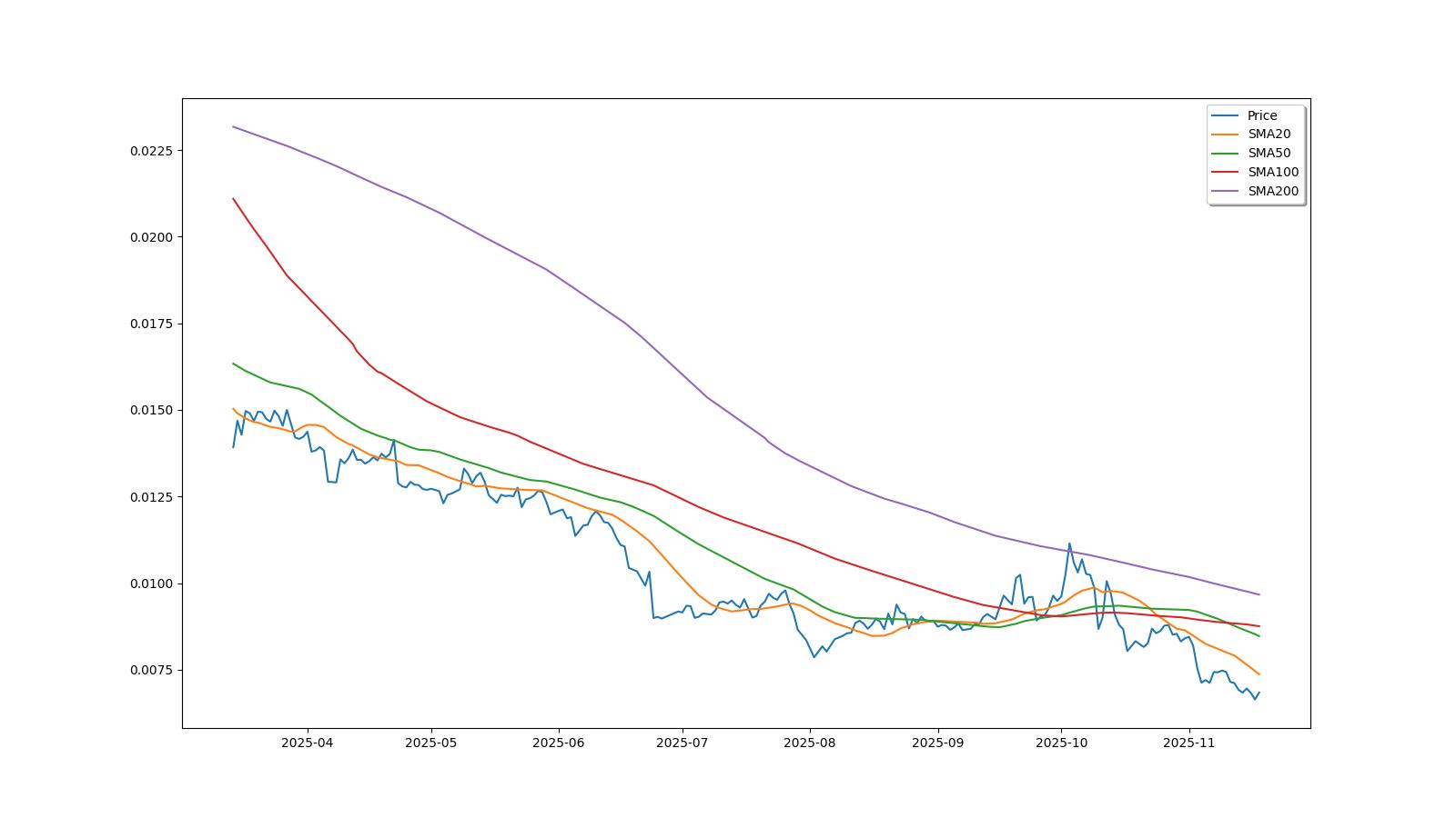 MacaronSwap Simple Moving Averages