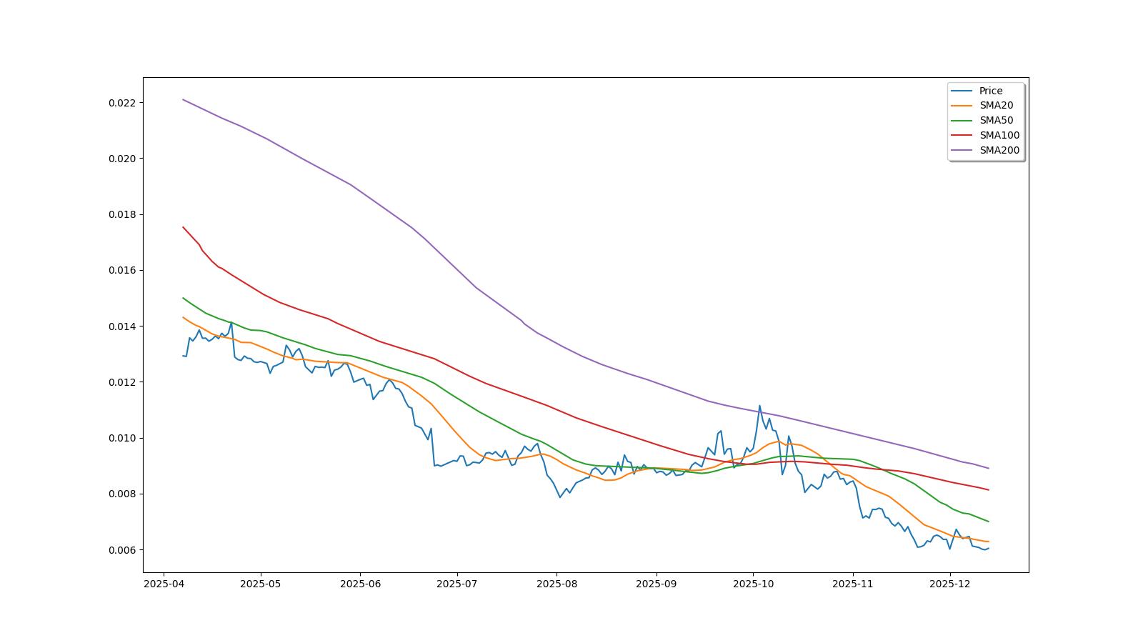 MacaronSwap Simple Moving Averages