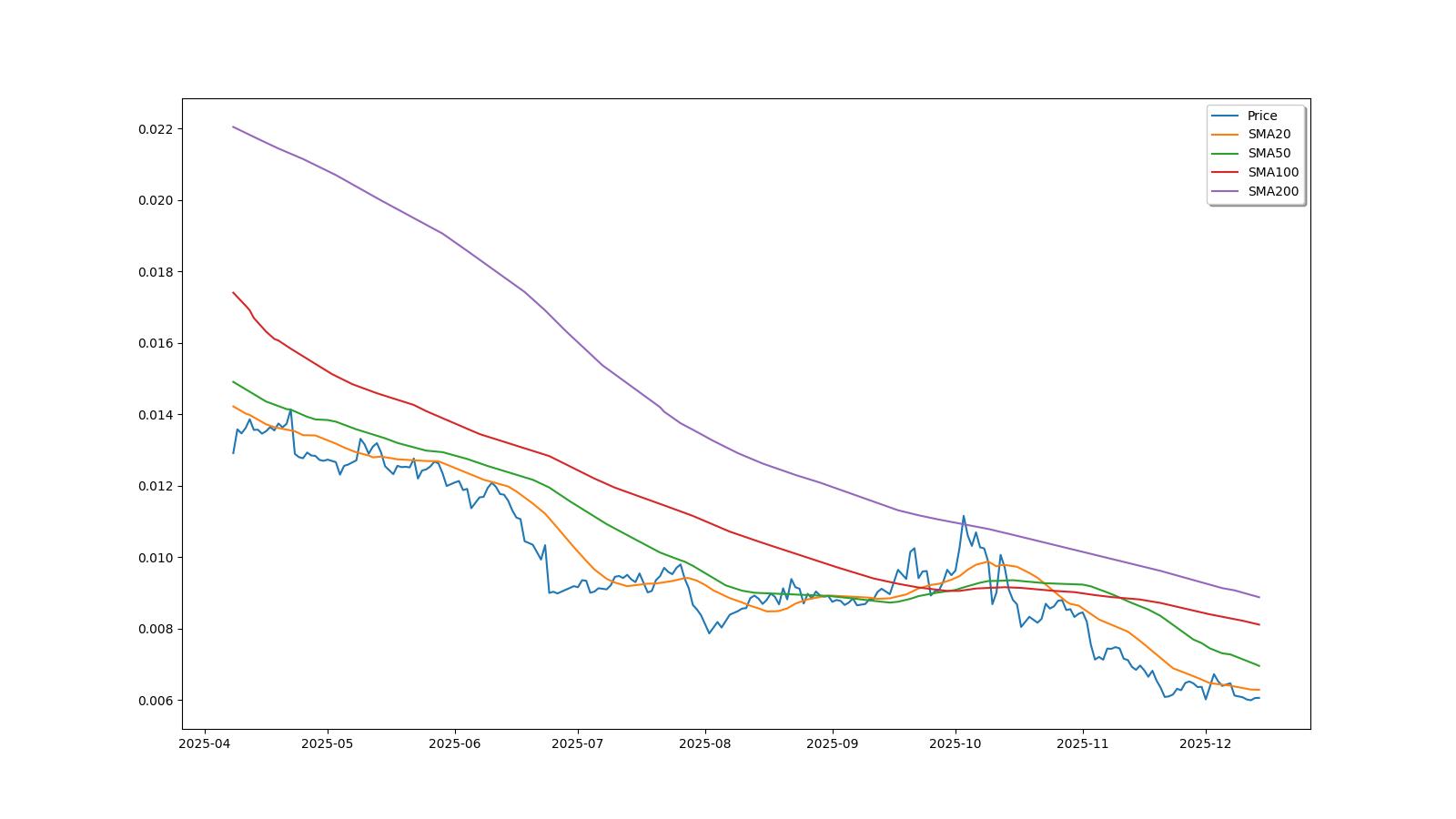 MacaronSwap Simple Moving Averages