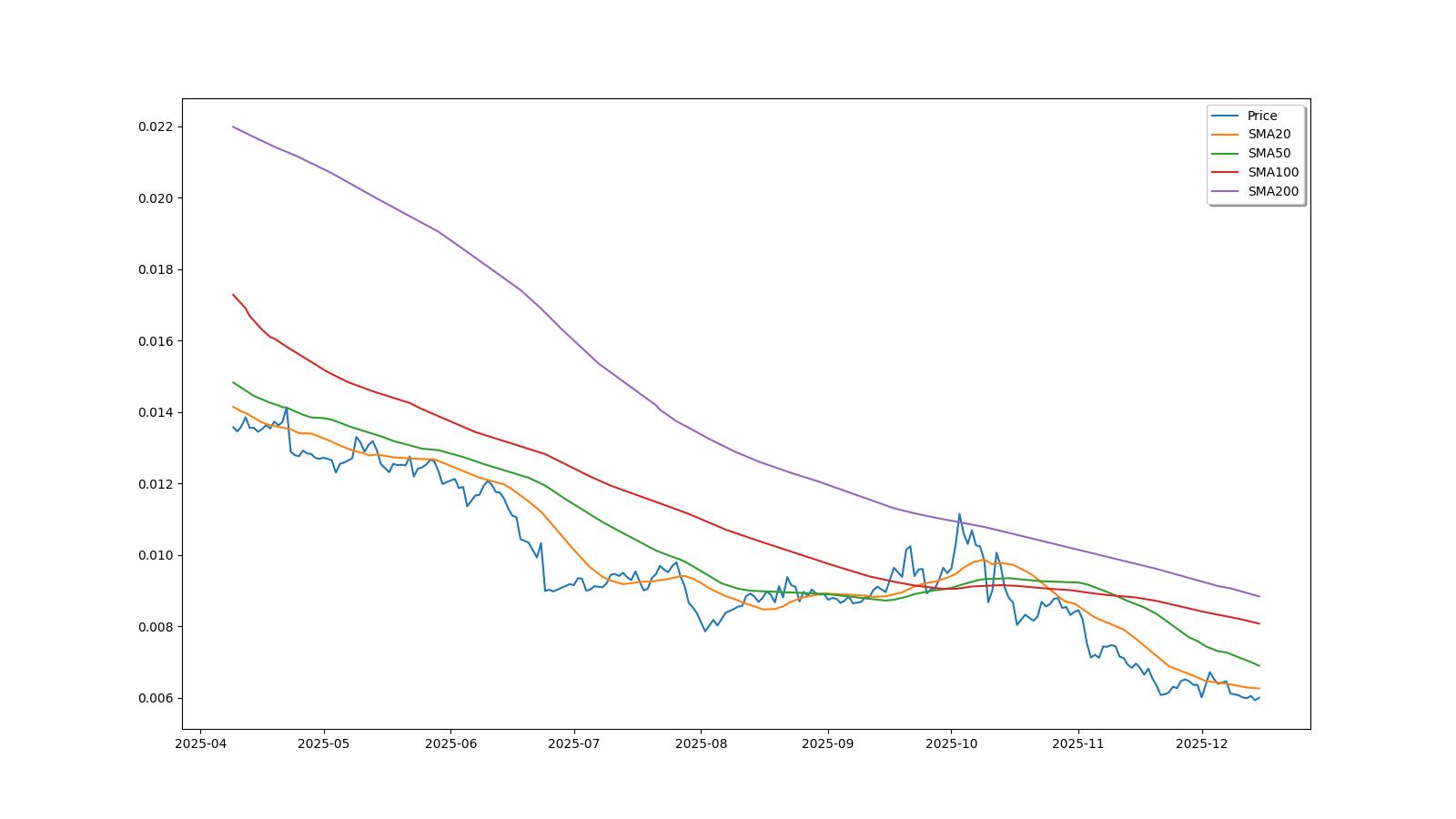 MacaronSwap Simple Moving Averages