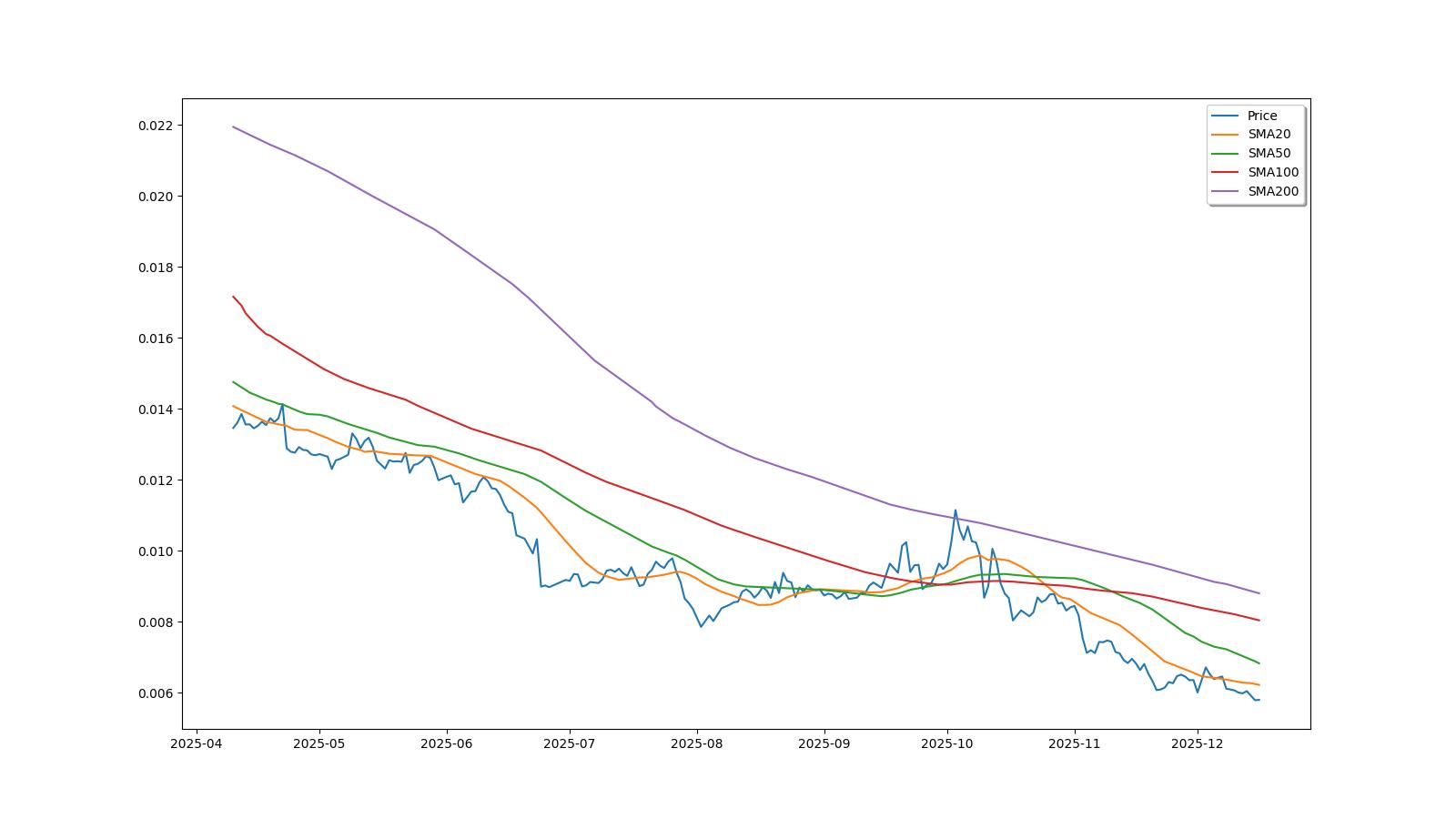 MacaronSwap Simple Moving Averages