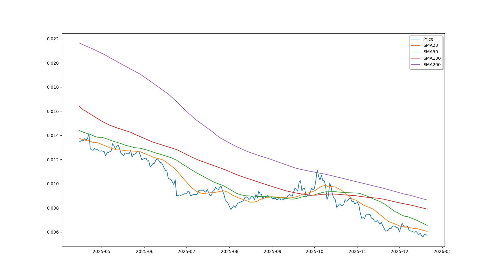MacaronSwap Simple Moving Averages