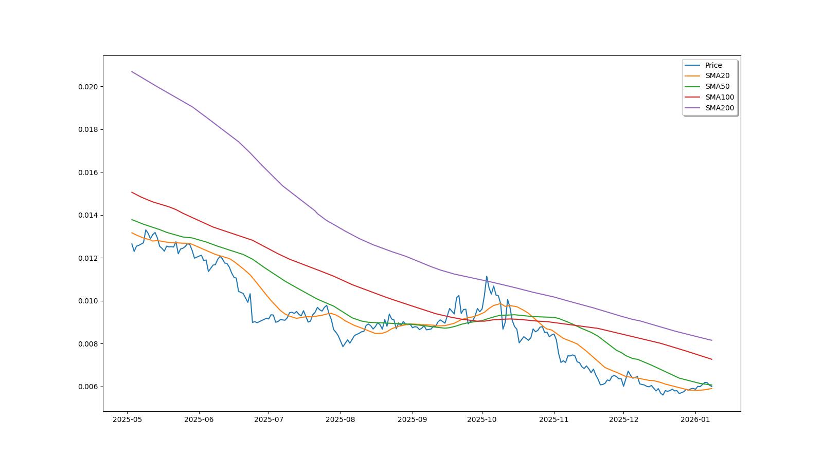 MacaronSwap Simple Moving Averages