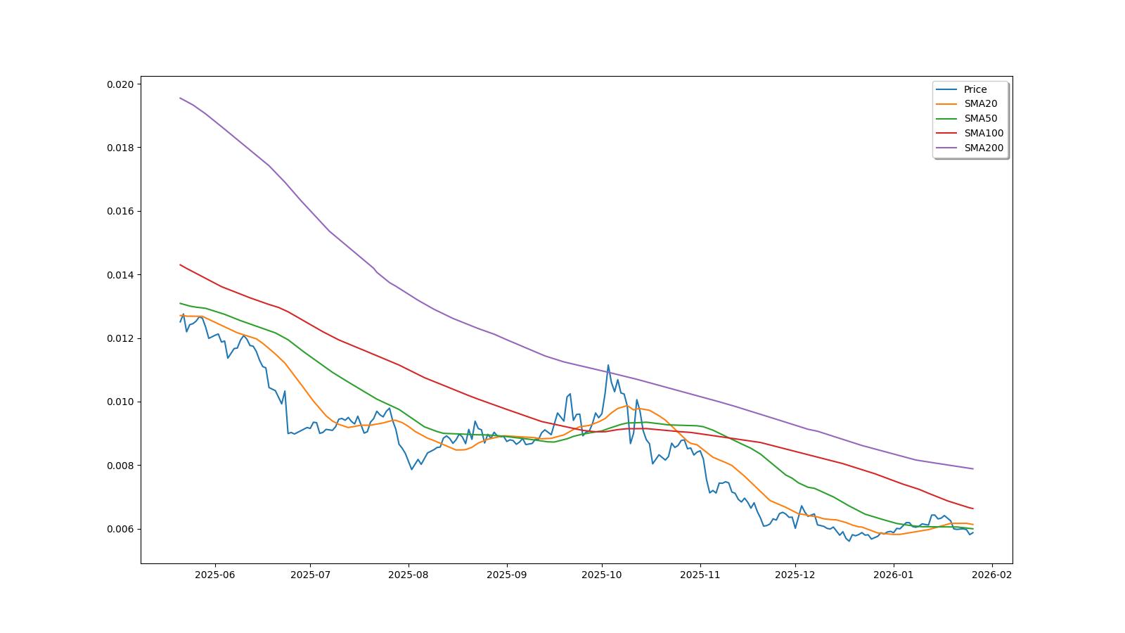MacaronSwap Simple Moving Averages