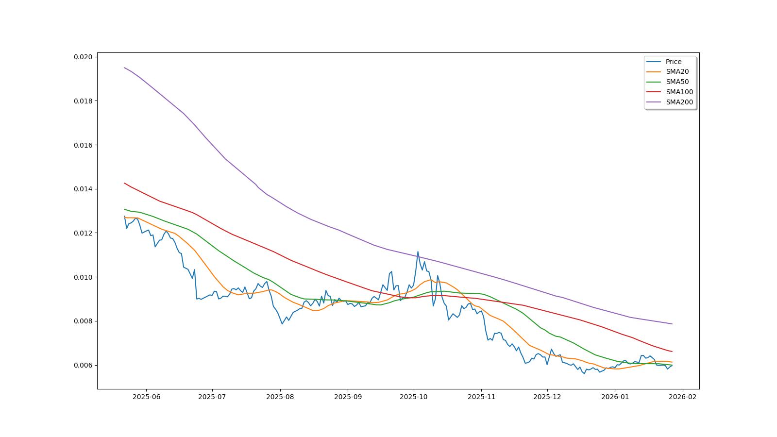 MacaronSwap Simple Moving Averages