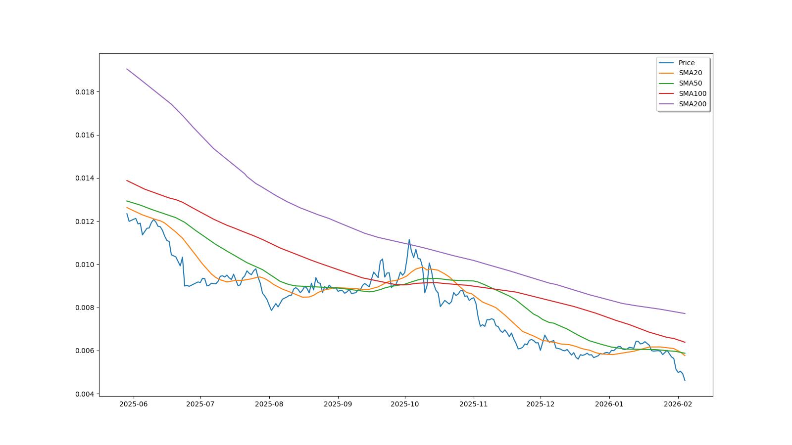 MacaronSwap Simple Moving Averages