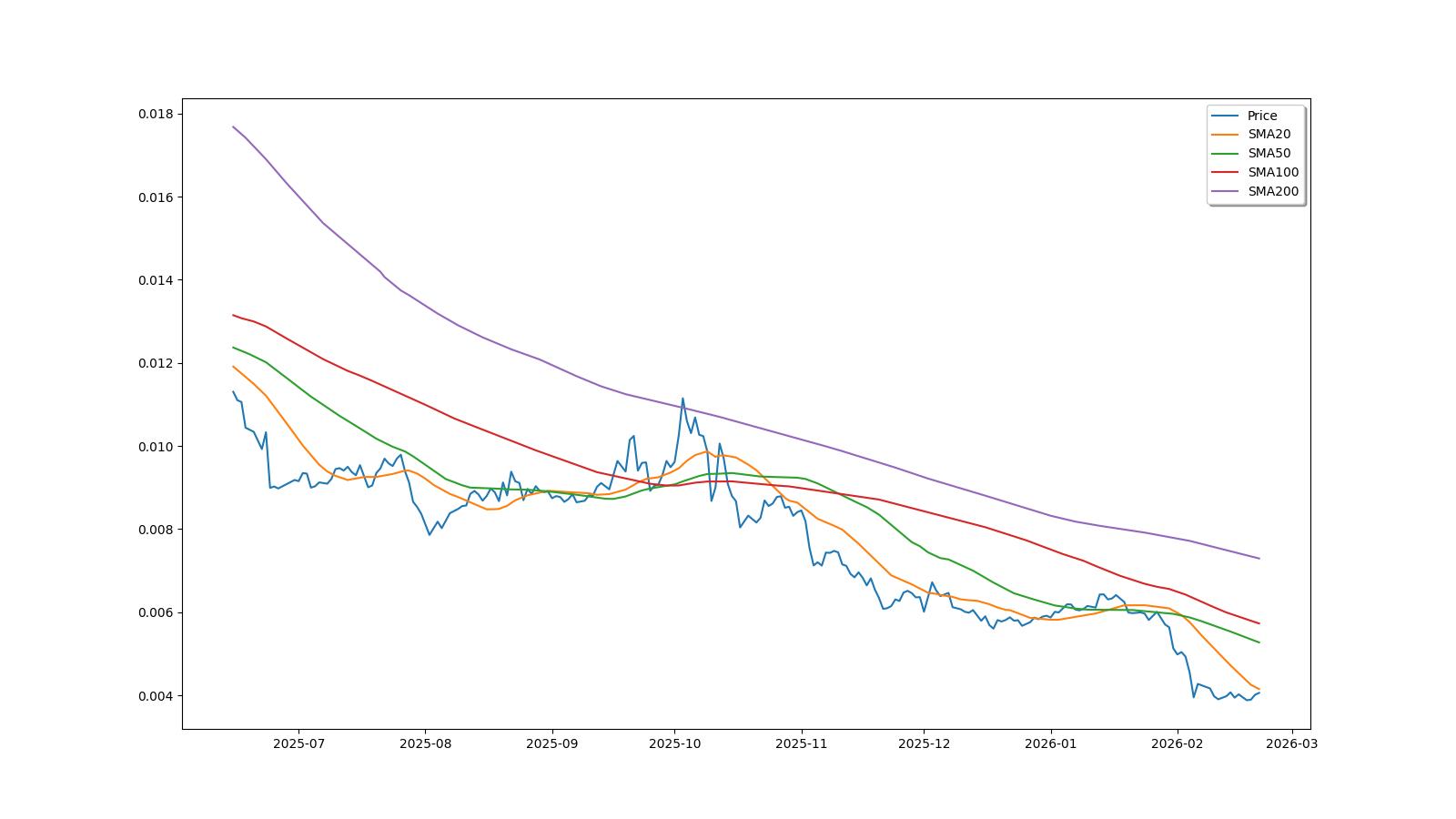 MacaronSwap Simple Moving Averages