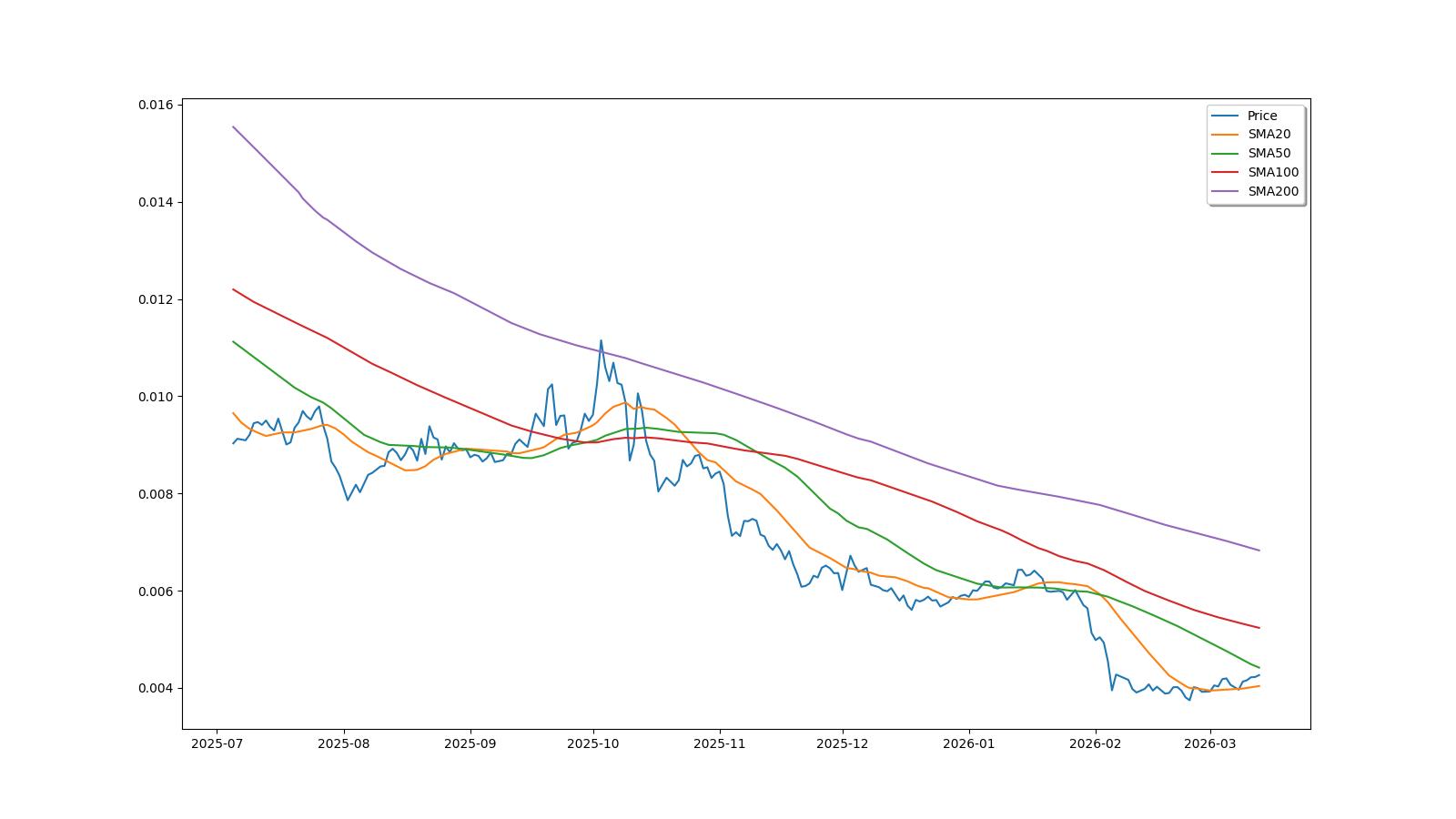 MacaronSwap Simple Moving Averages