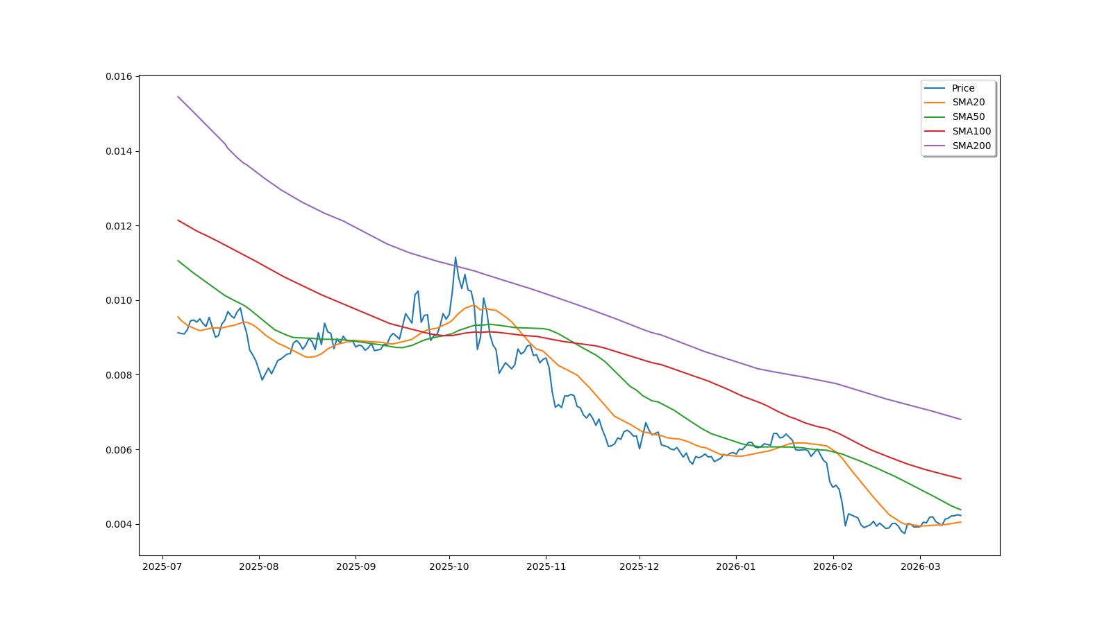 MacaronSwap Simple Moving Averages