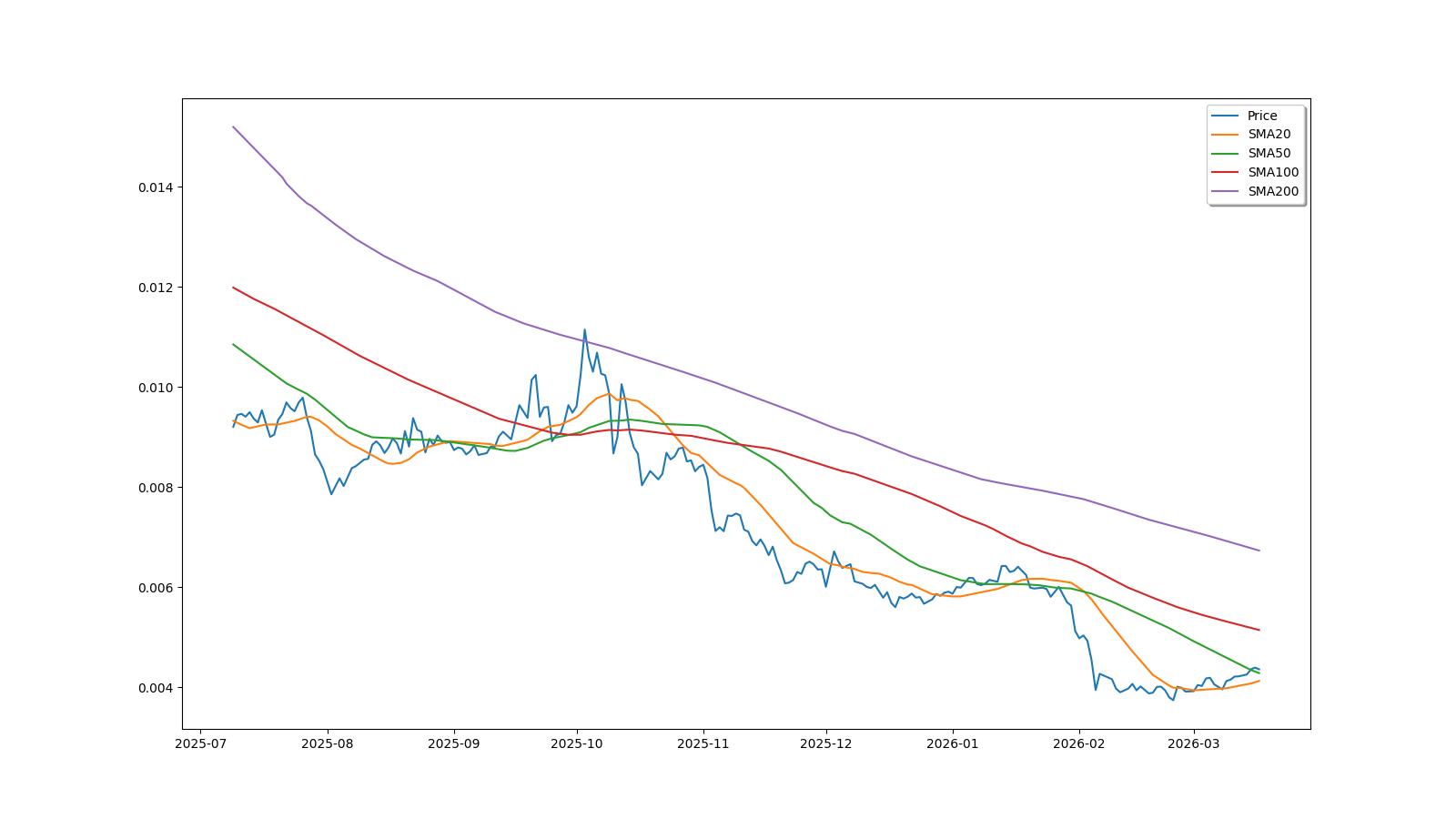 MacaronSwap Simple Moving Averages