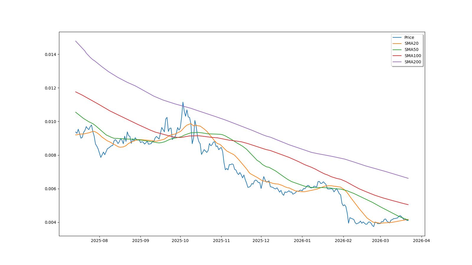 MacaronSwap Simple Moving Averages