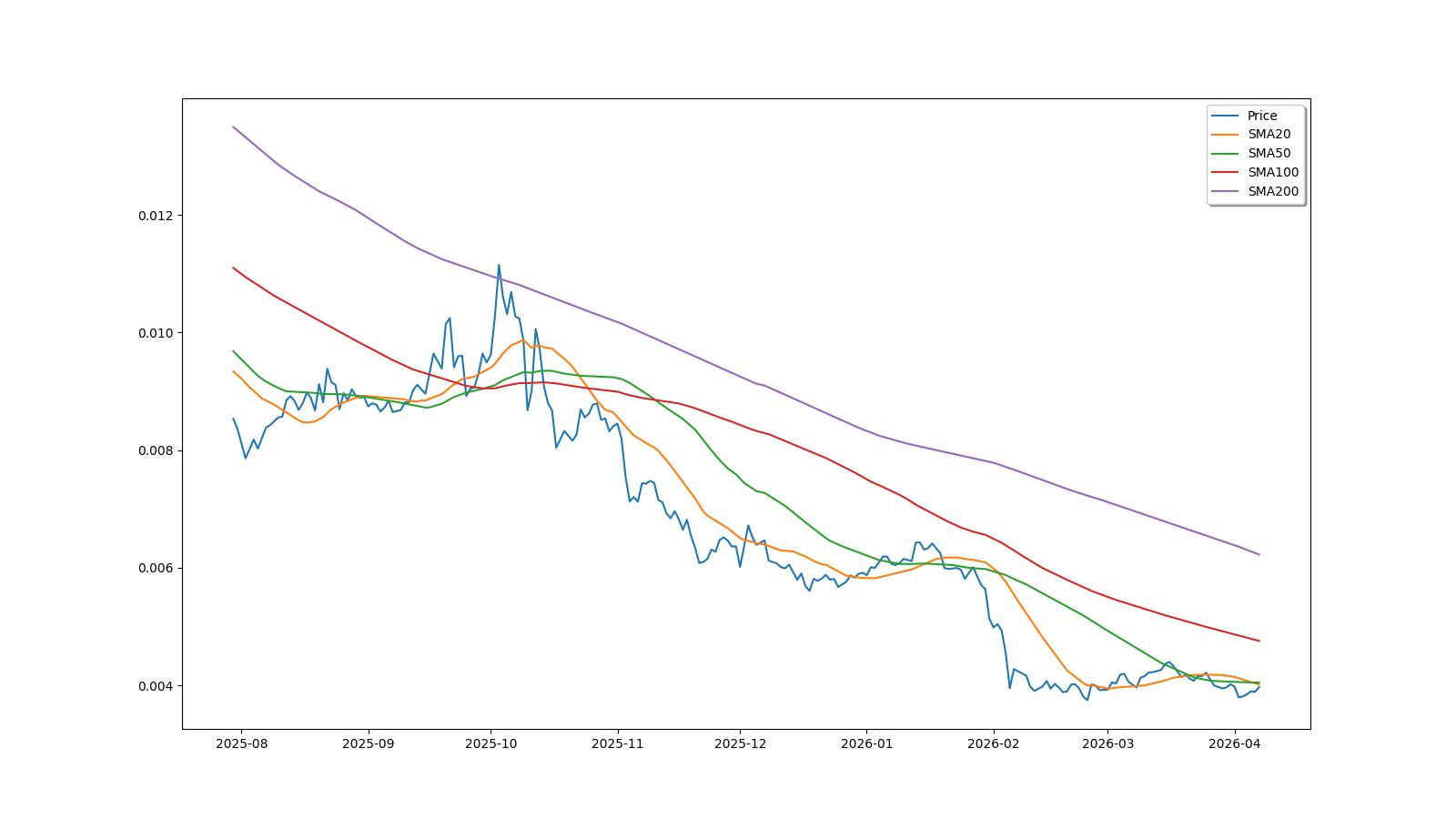 MacaronSwap Simple Moving Averages
