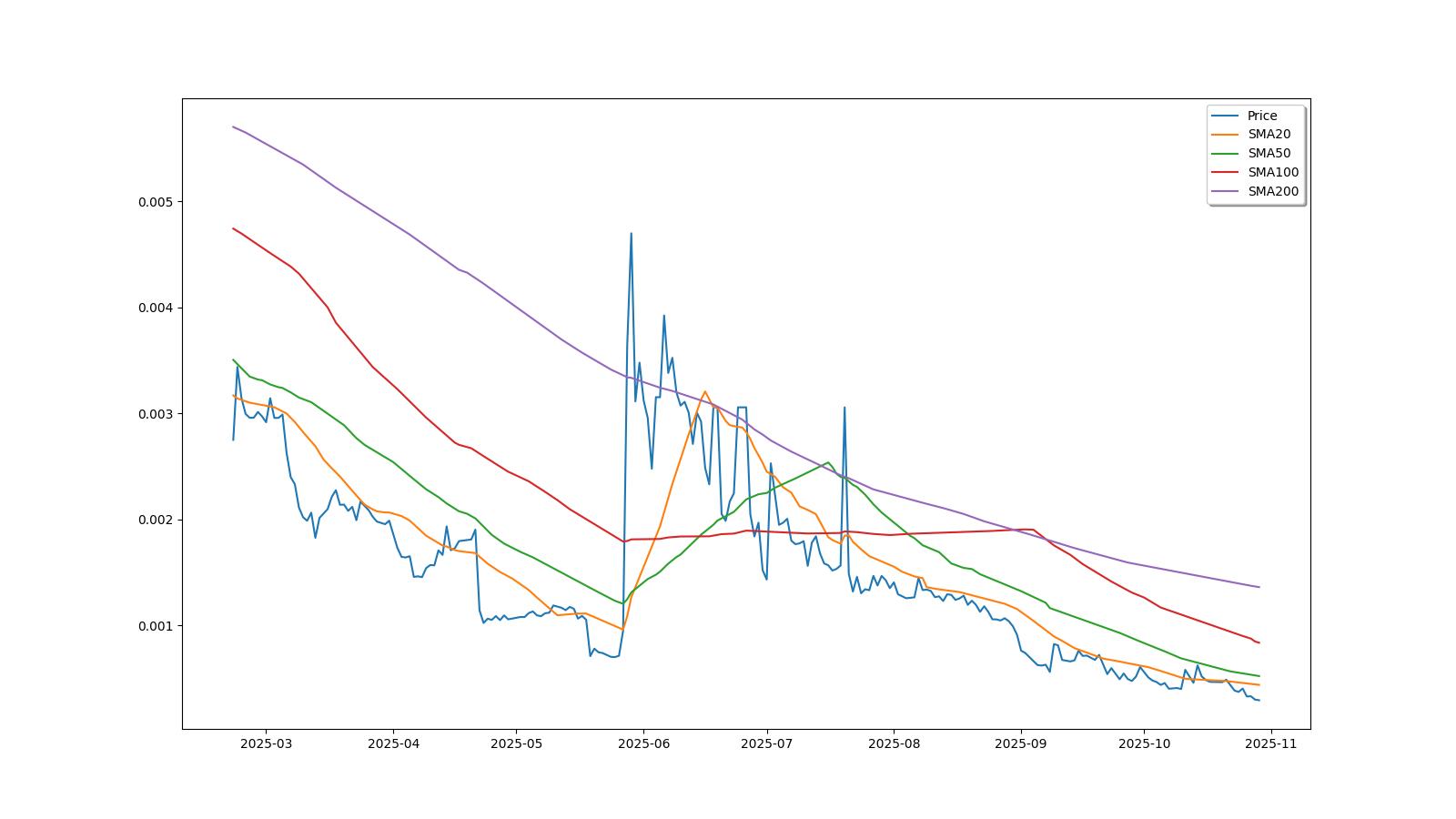 머신익스체인지코인 Simple Moving Averages