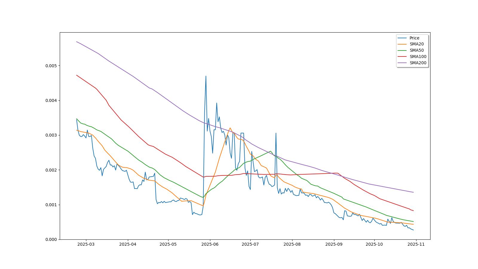 Machine Xchange Coin Simple Moving Averages