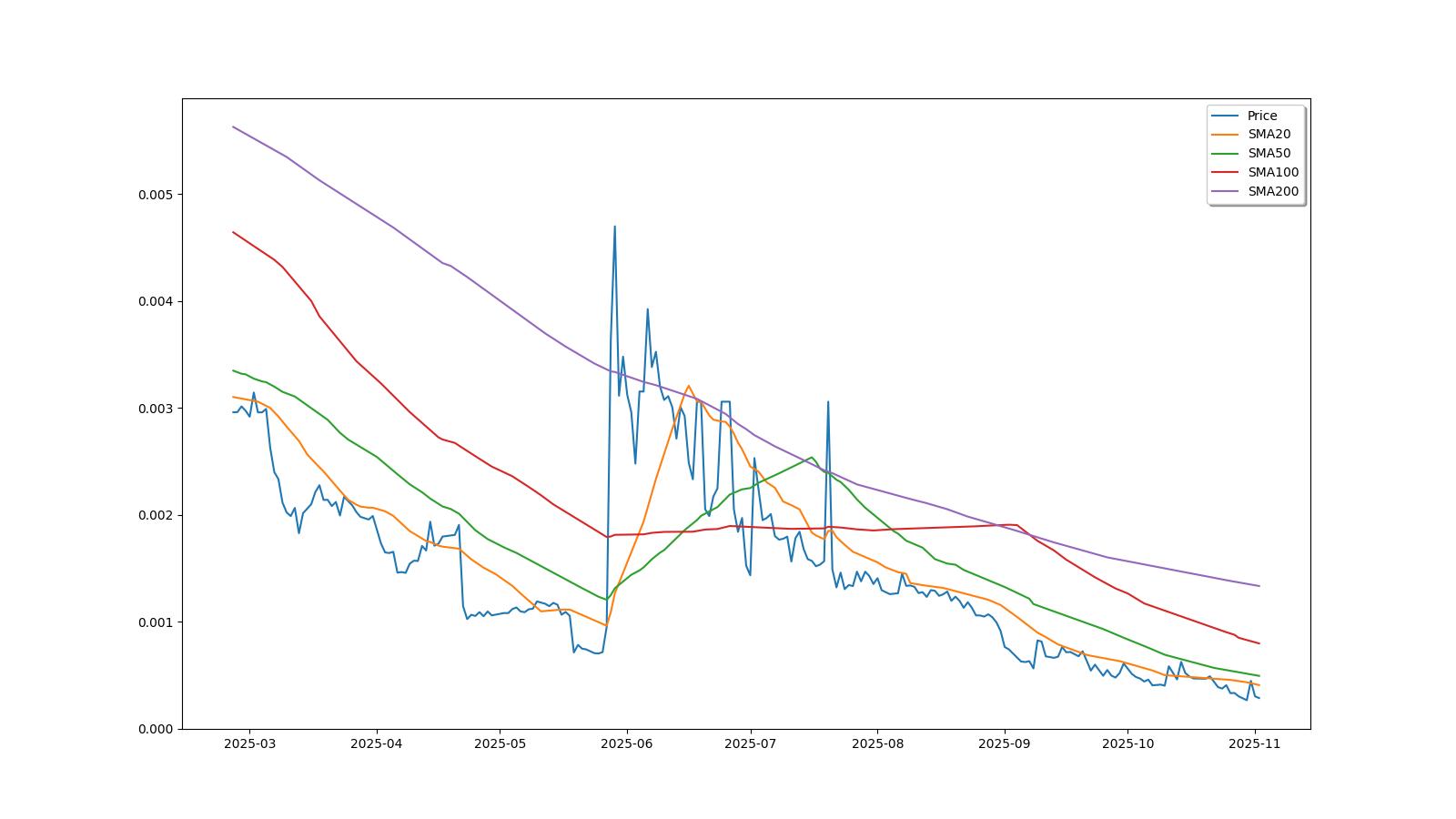Machine Xchange Coin Simple Moving Averages