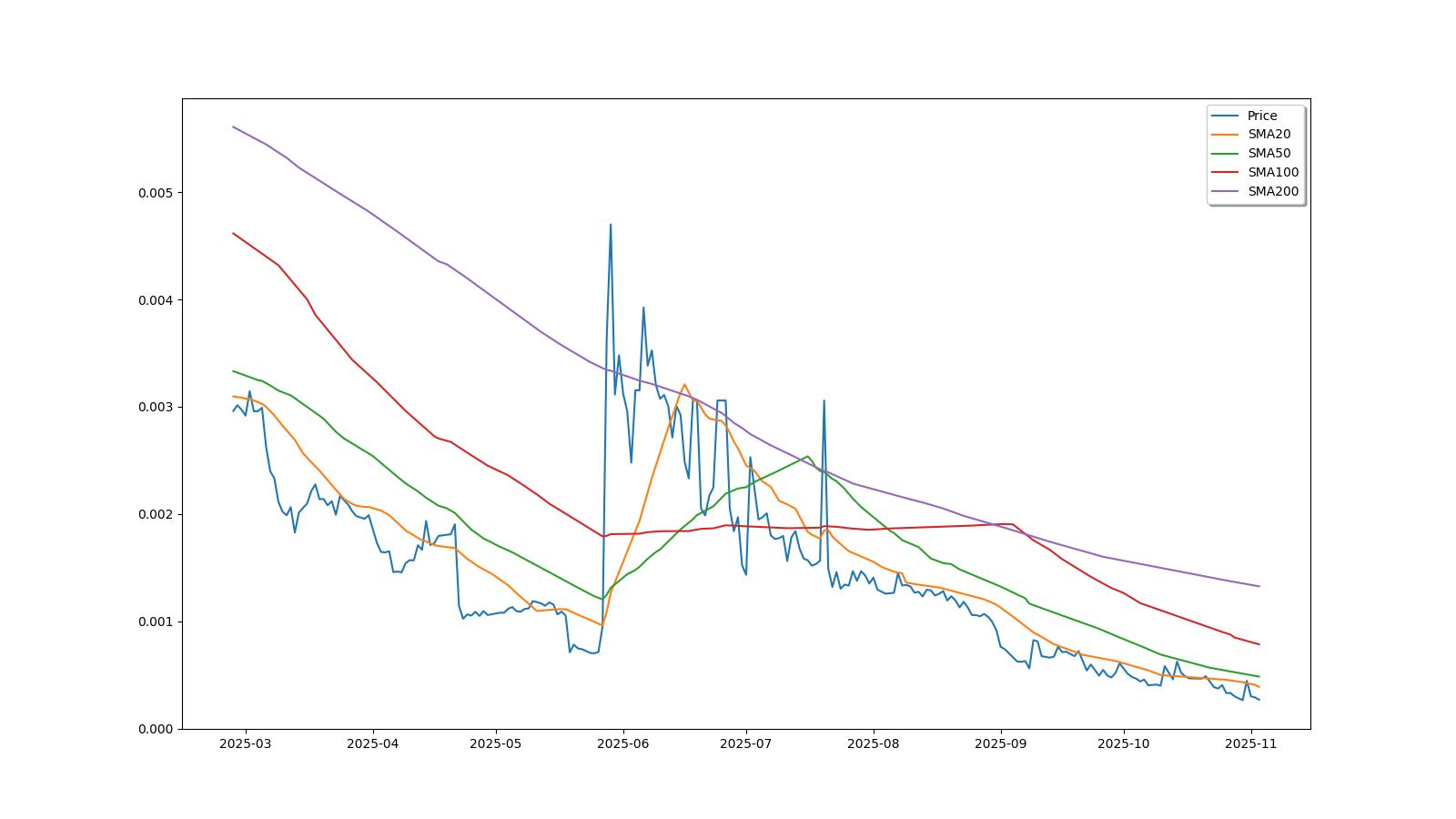 Machine Xchange Coin Simple Moving Averages