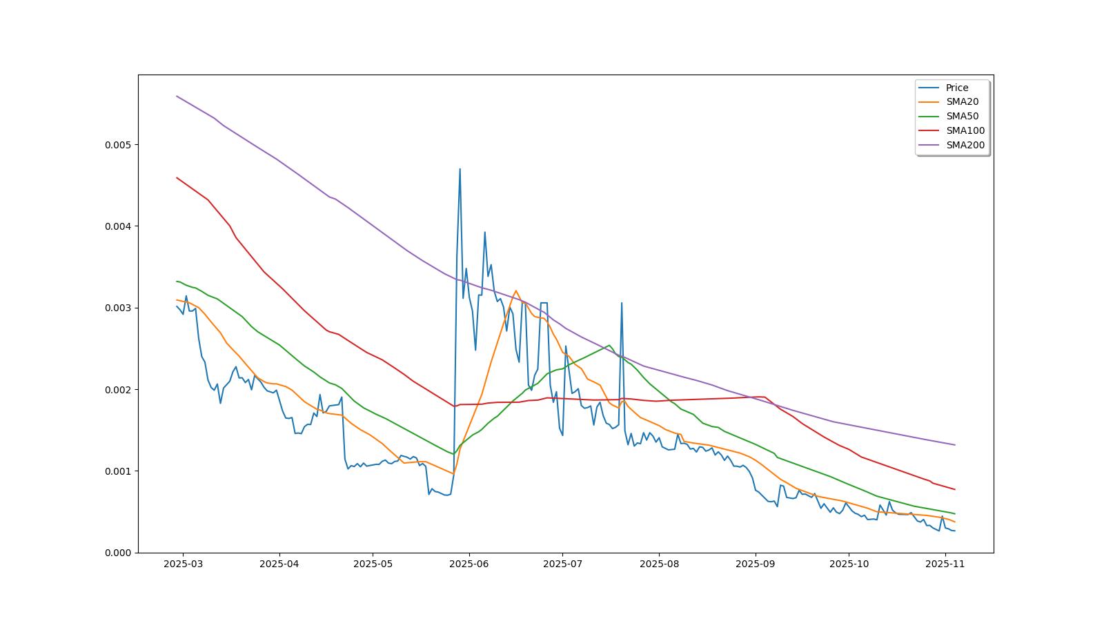 Machine Xchange Coin Simple Moving Averages