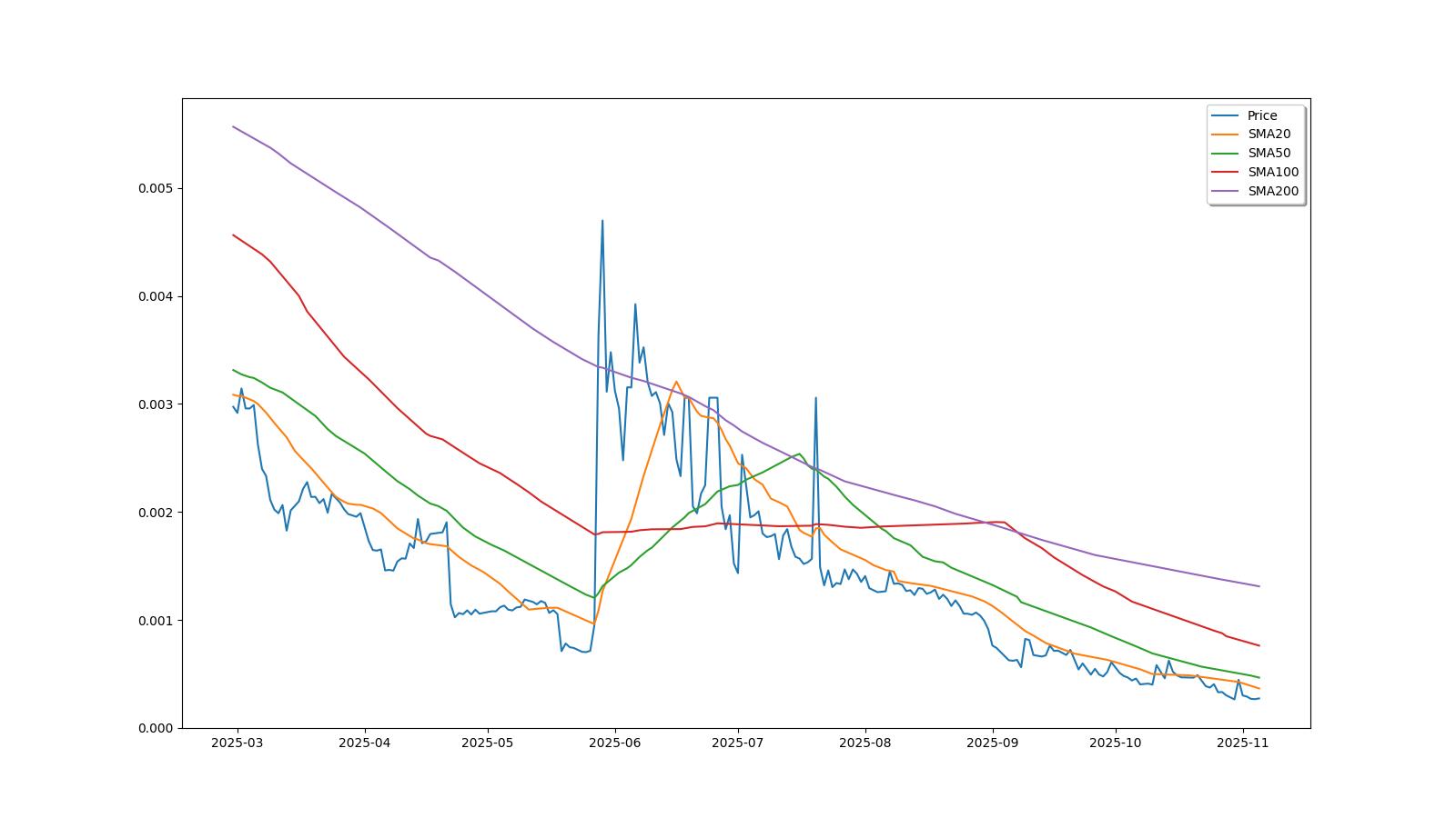 Machine Xchange Coin Simple Moving Averages