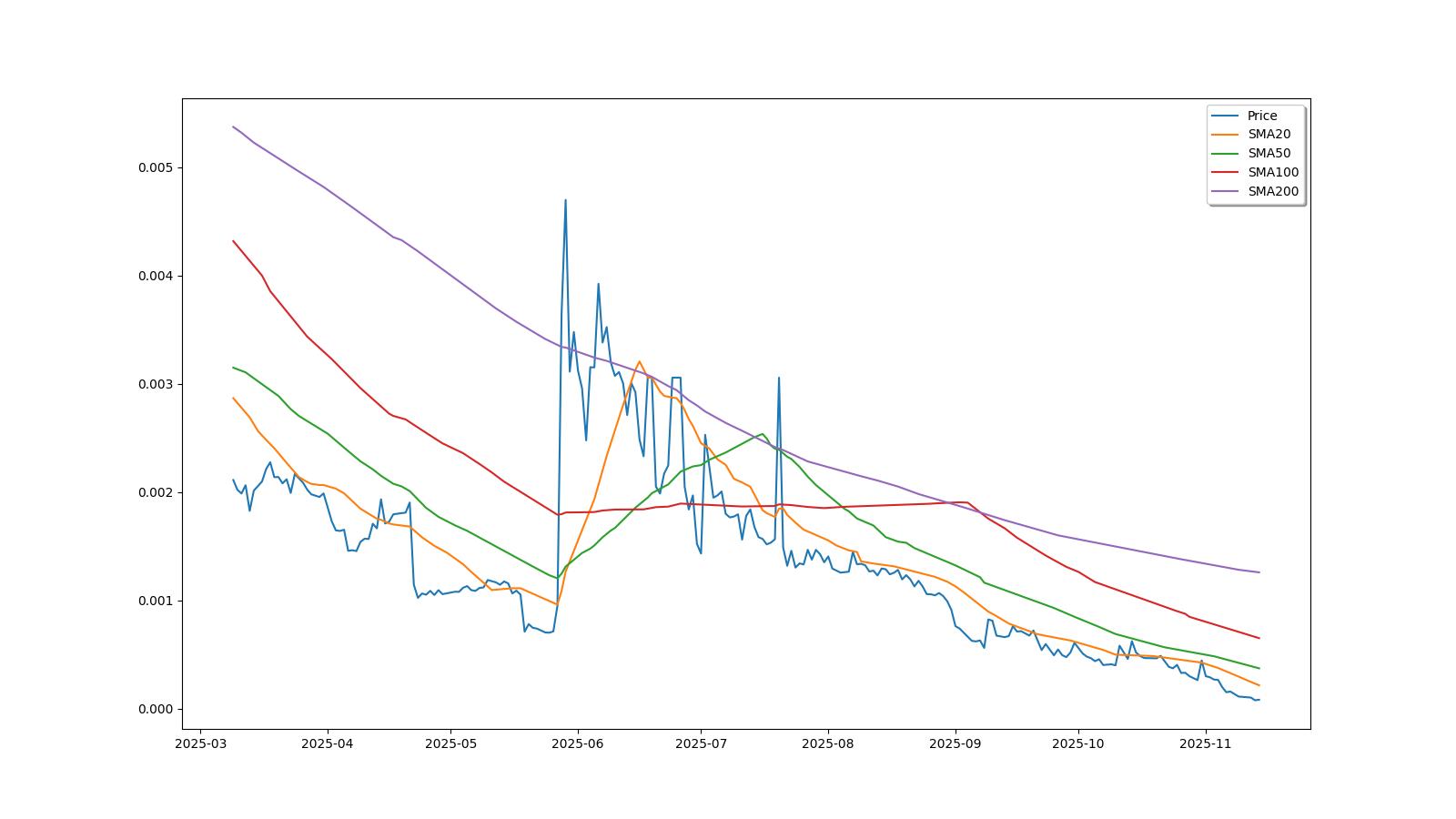Machine Xchange Coin Simple Moving Averages
