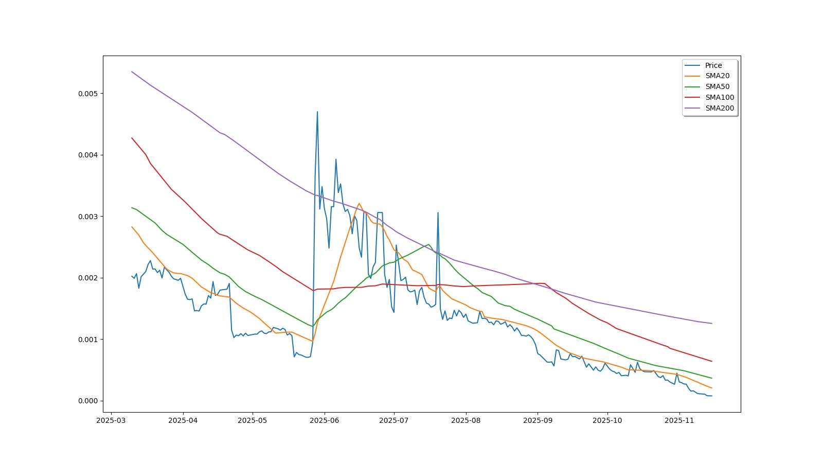 Machine Xchange Coin Simple Moving Averages