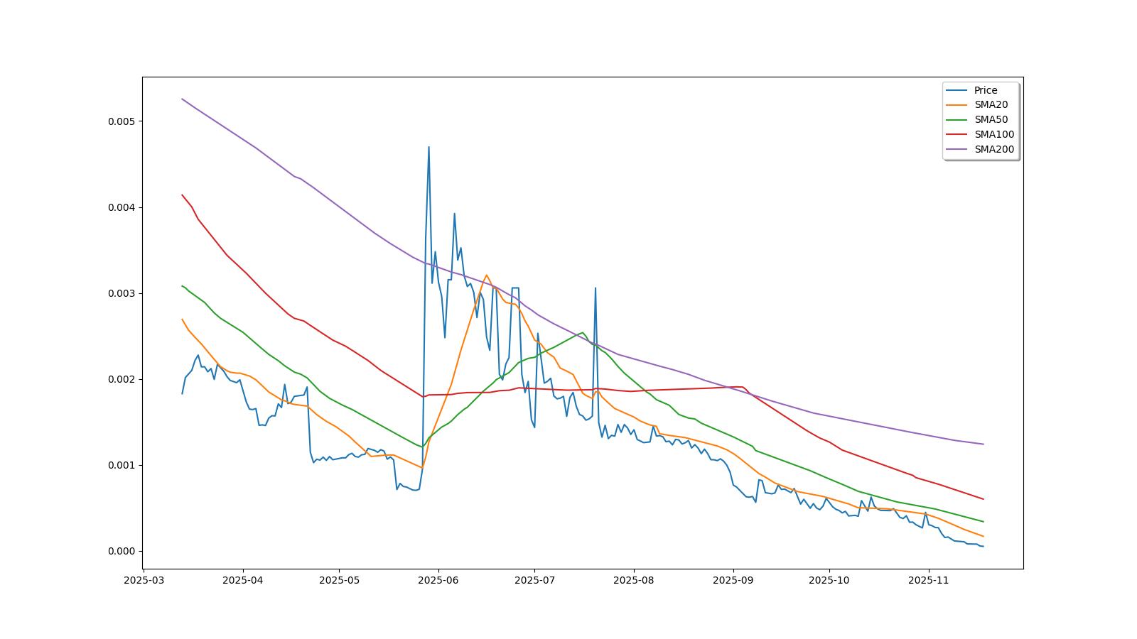 Machine Xchange Coin Simple Moving Averages