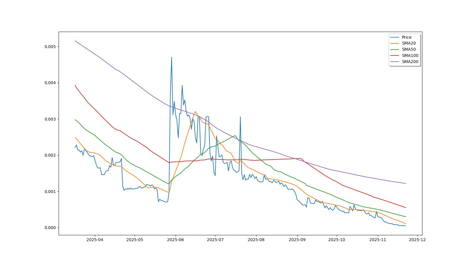 Machine Xchange Coin Simple Moving Averages