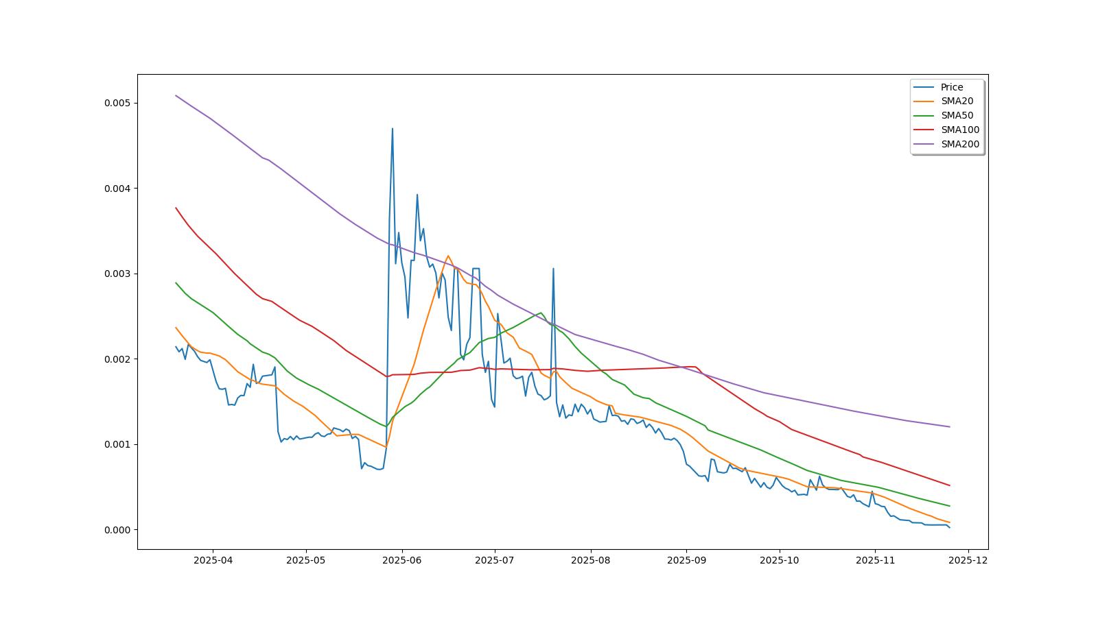 Machine Xchange Coin Simple Moving Averages