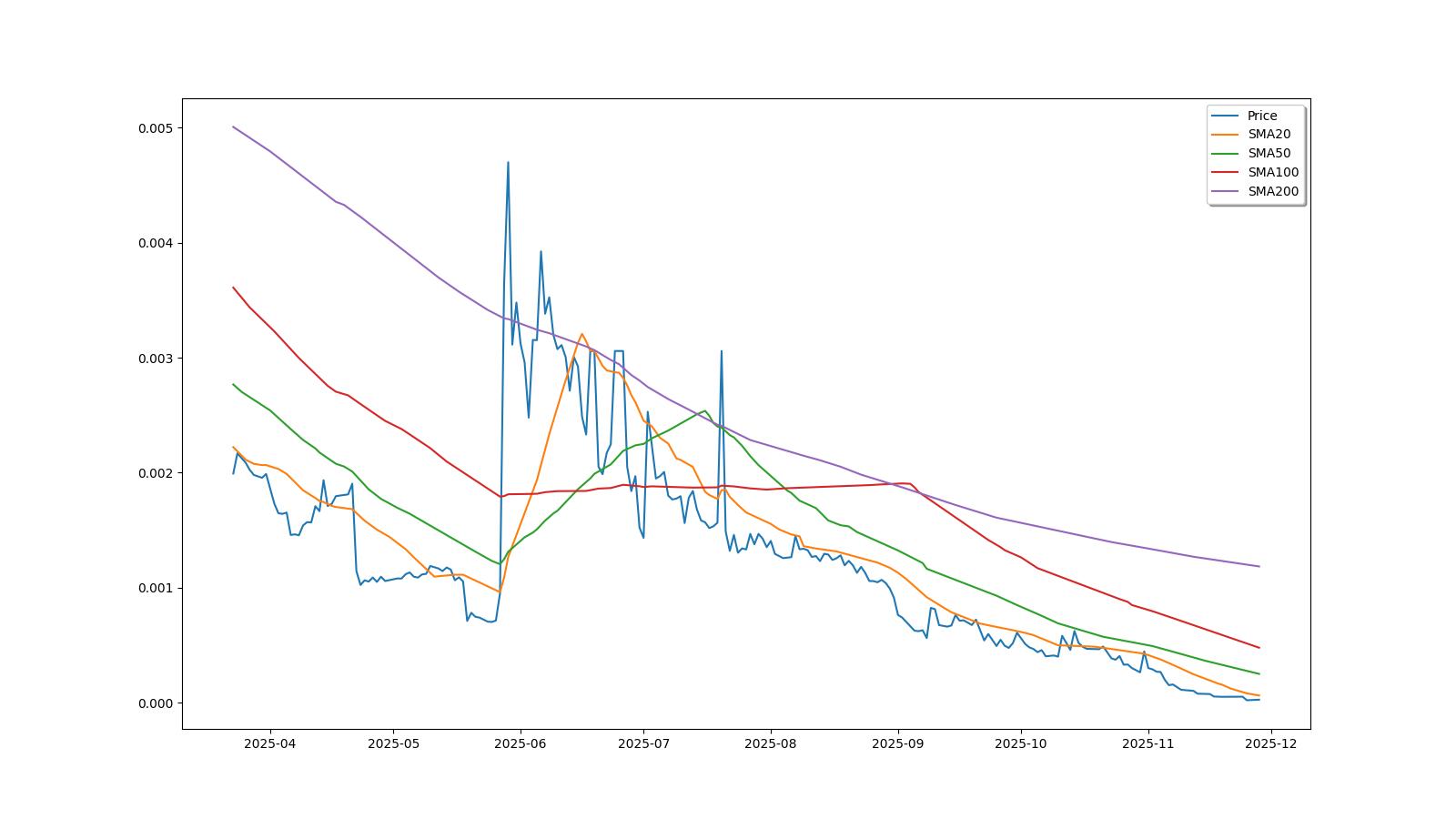 Machine Xchange Coin Simple Moving Averages