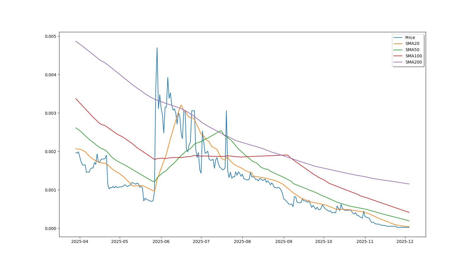 Machine Xchange Coin Simple Moving Averages