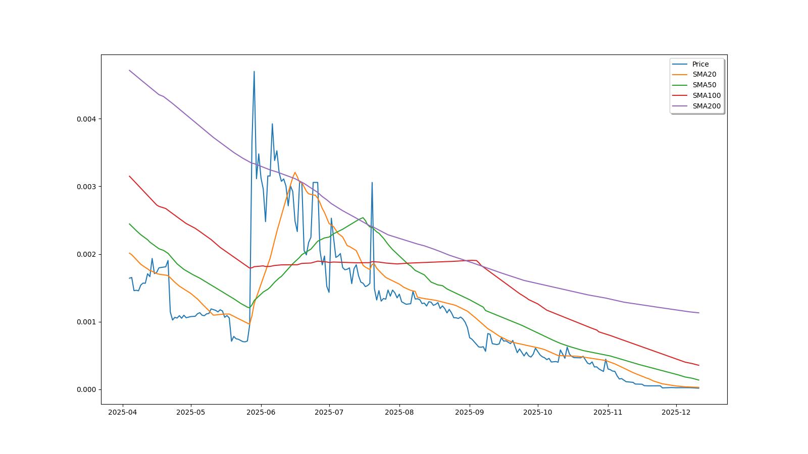 Machine Xchange Coin Simple Moving Averages