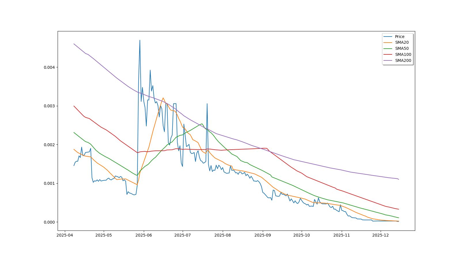 머신익스체인지코인 Simple Moving Averages