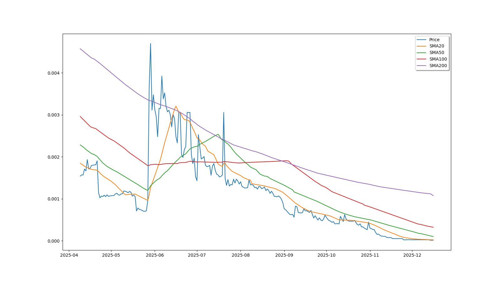 Machine Xchange Coin Simple Moving Averages