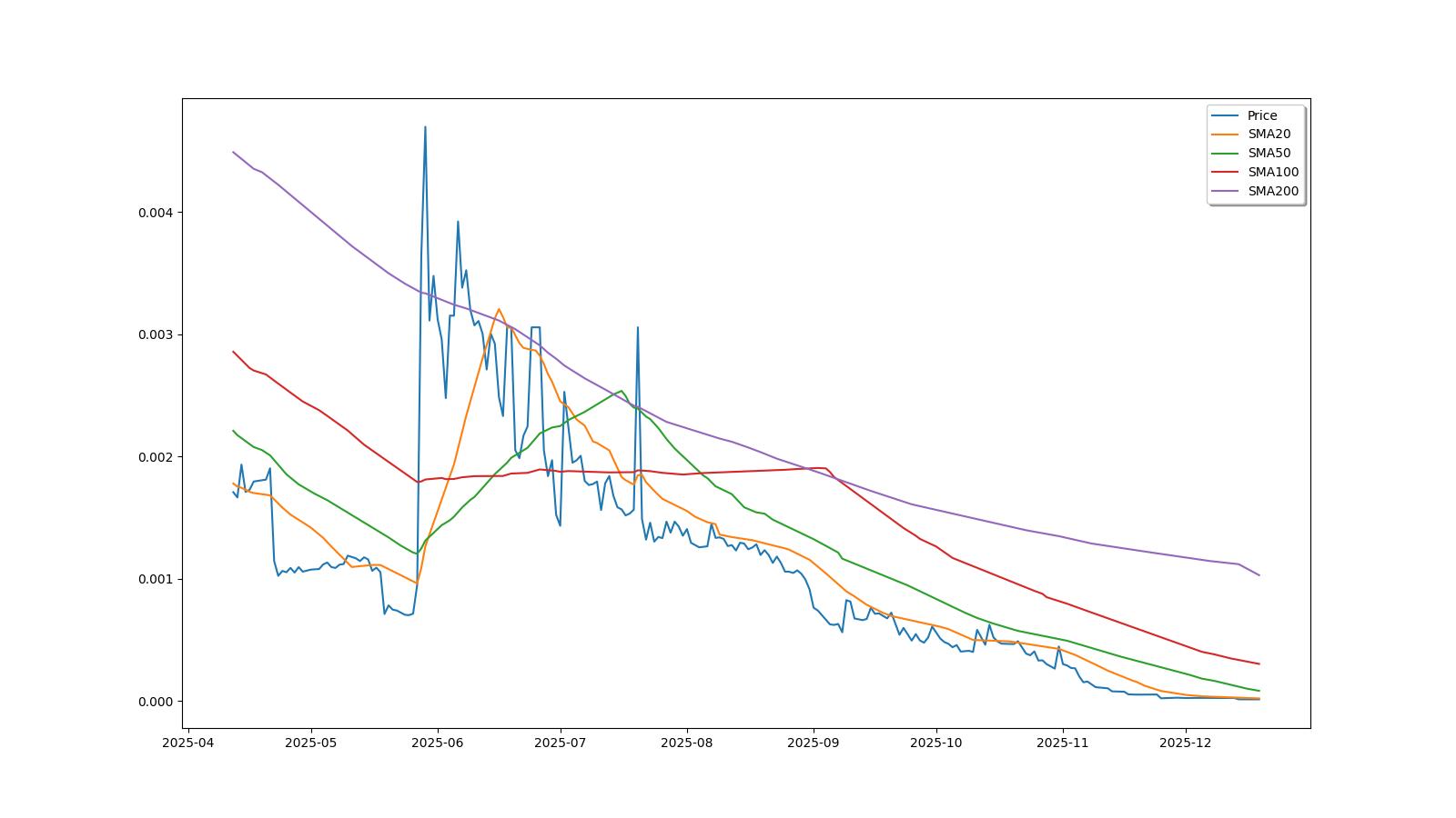 Machine Xchange Coin Simple Moving Averages
