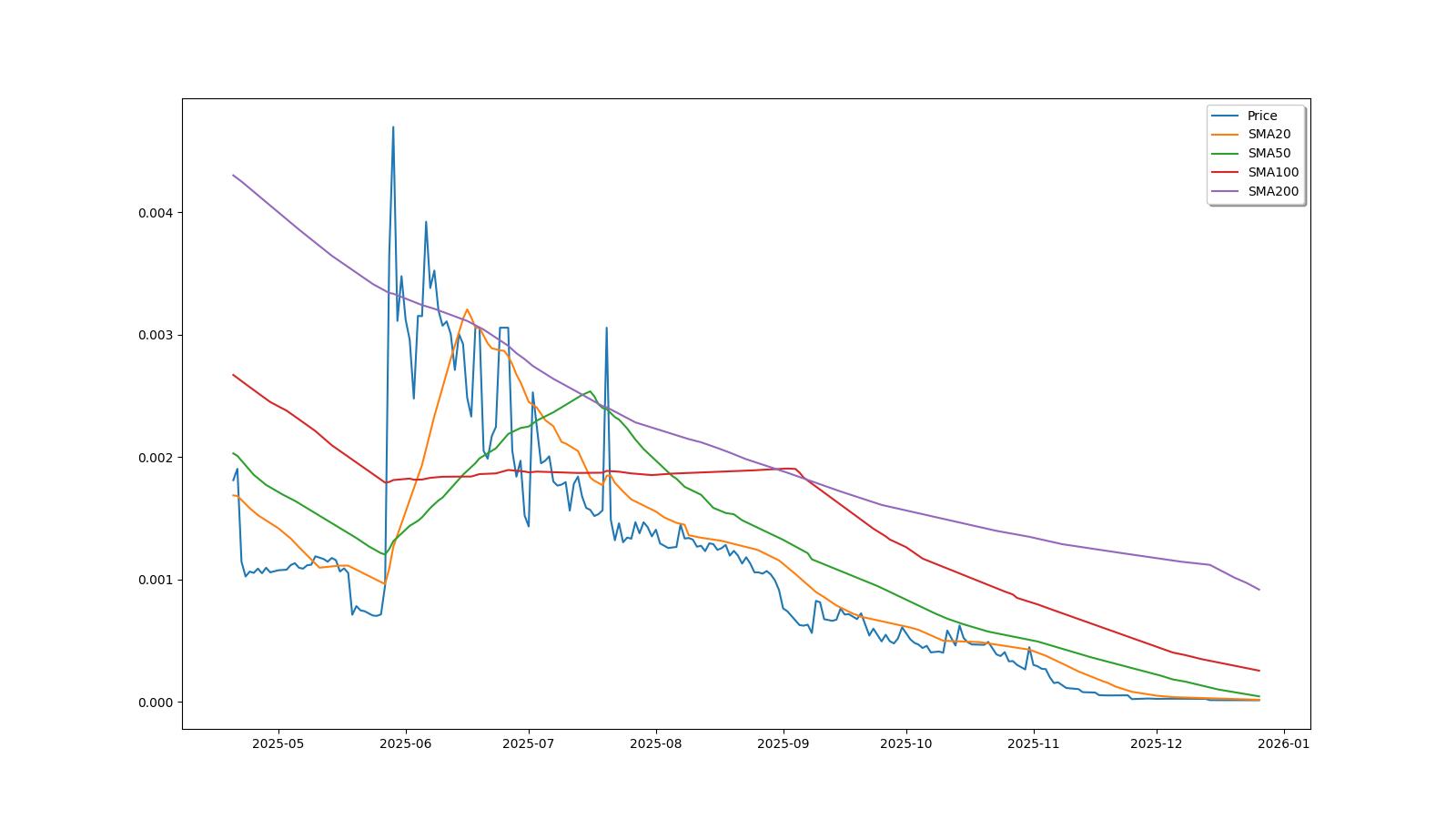 Machine Xchange Coin Simple Moving Averages