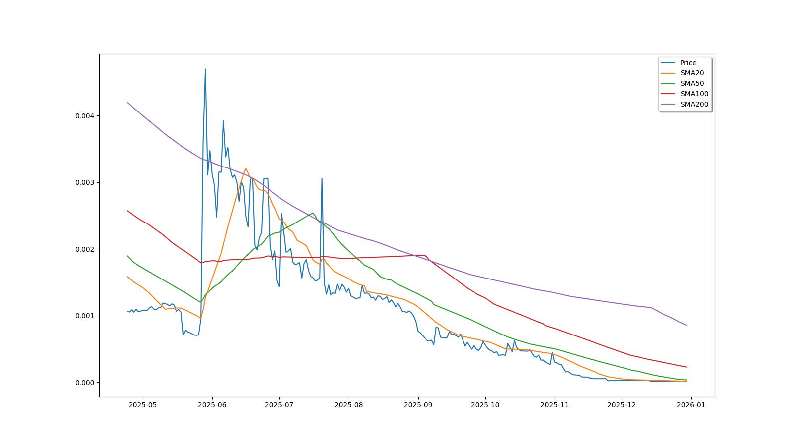 Machine Xchange Coin Simple Moving Averages