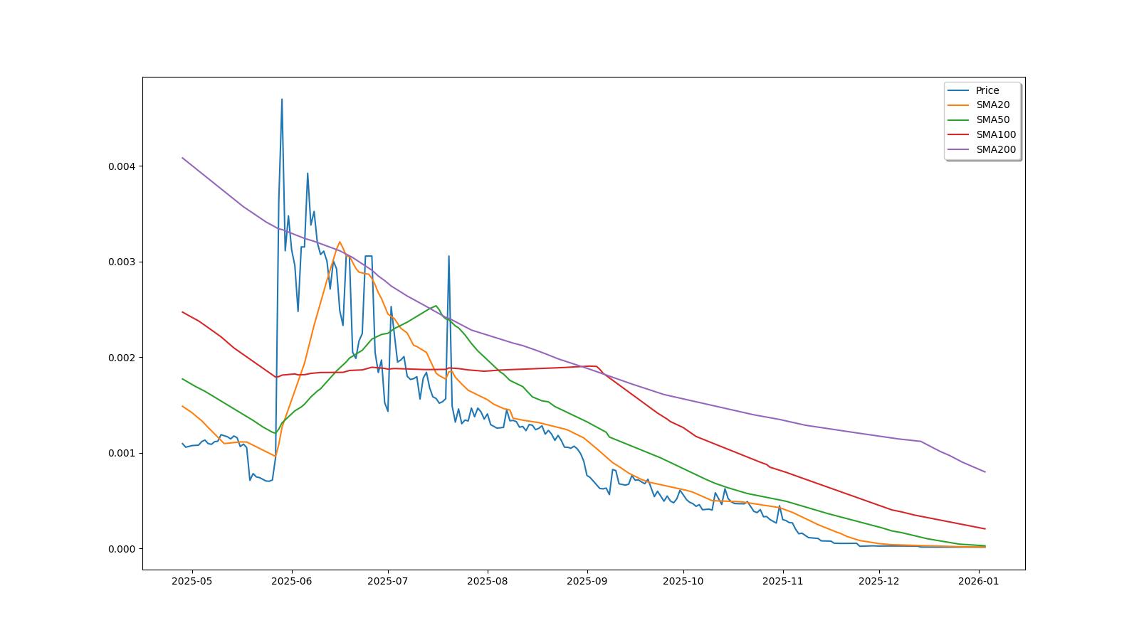 Machine Xchange Coin Simple Moving Averages