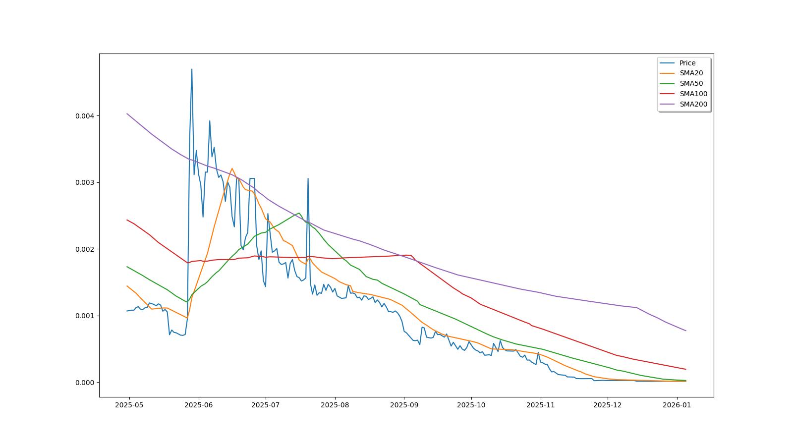 Machine Xchange Coin Simple Moving Averages
