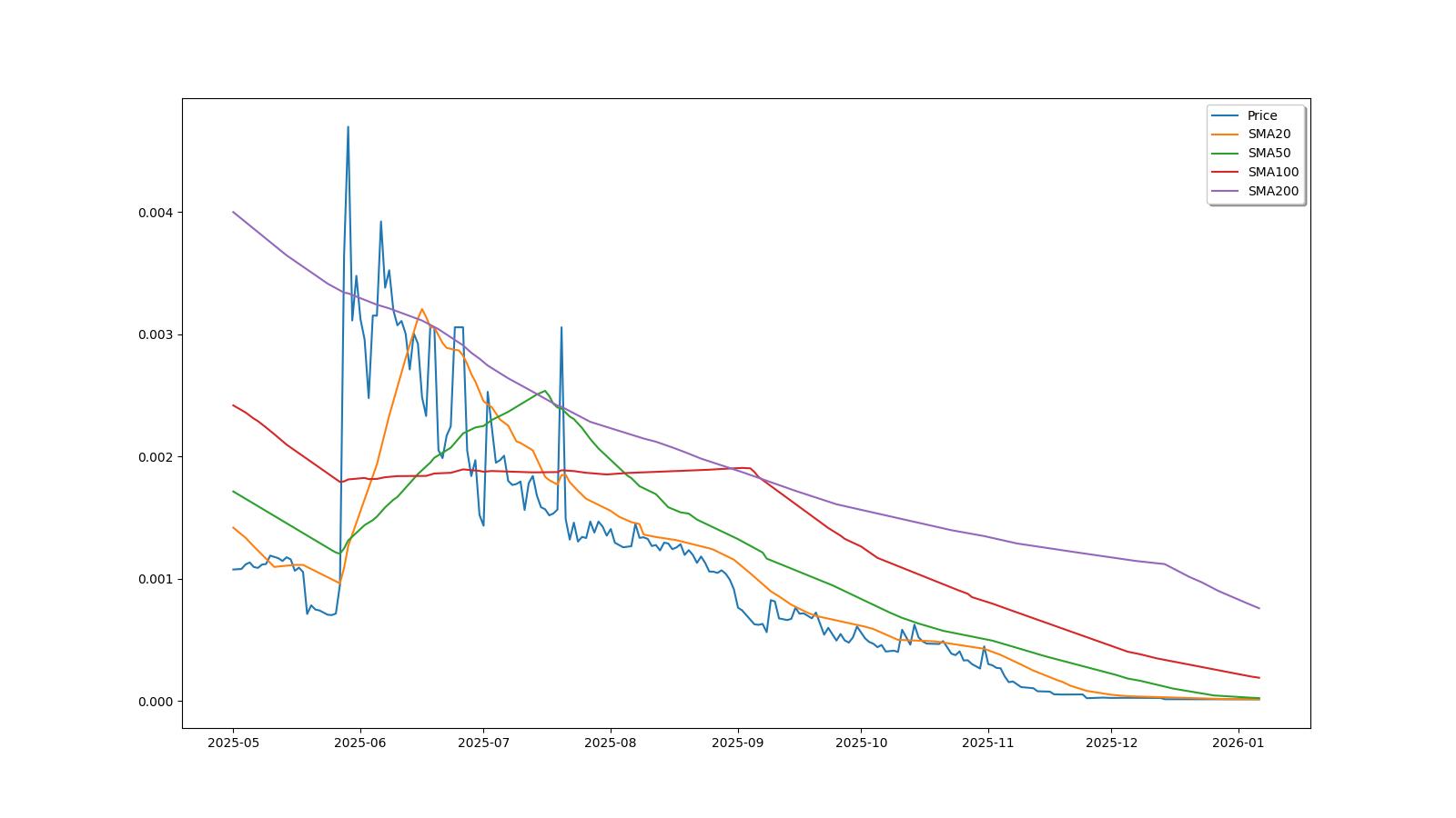 Machine Xchange Coin Simple Moving Averages