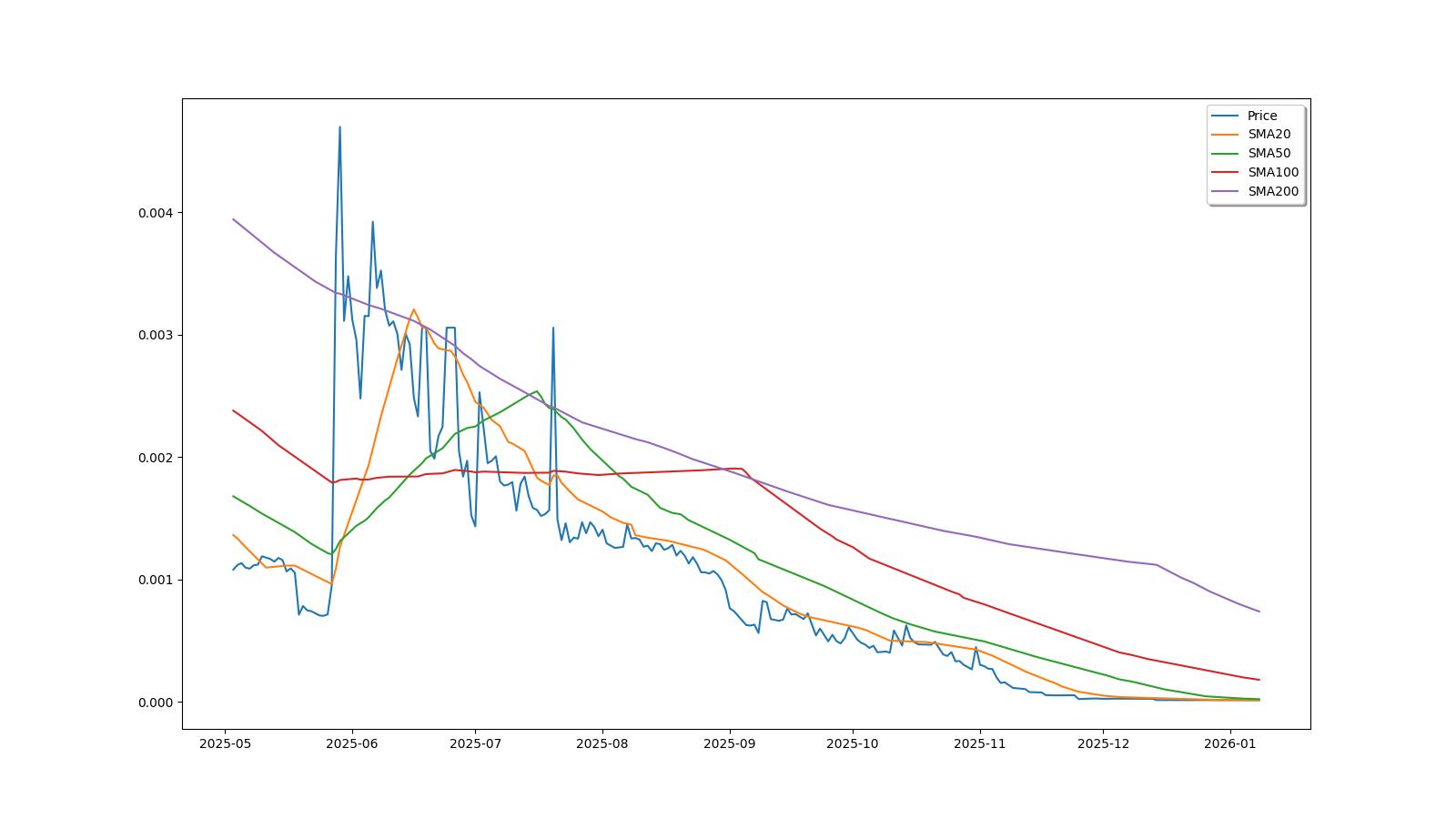 Machine Xchange Coin Simple Moving Averages